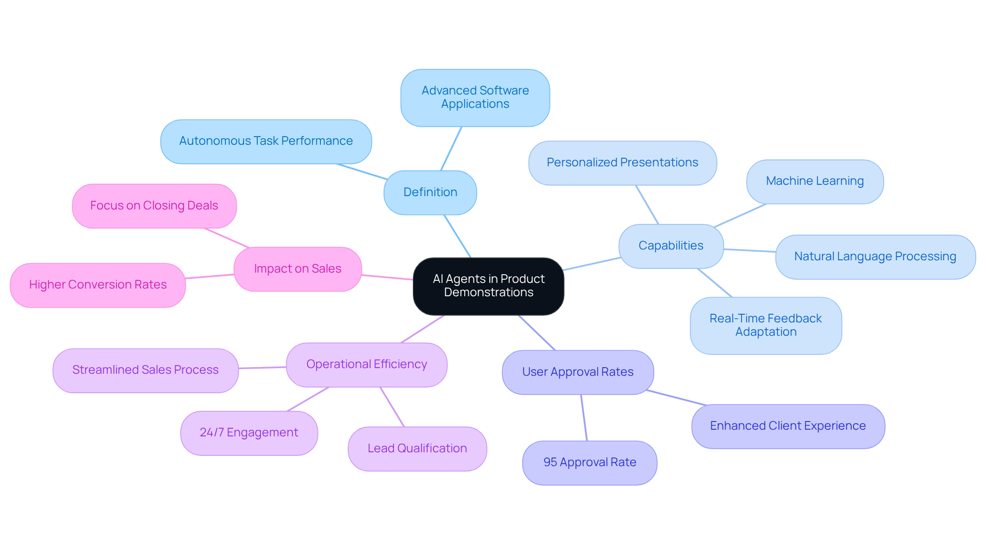 The central node represents AI agents, with branches showing their definitions, capabilities, and impacts. Each branch highlights important details, making it easy to understand how AI enhances product demonstrations.