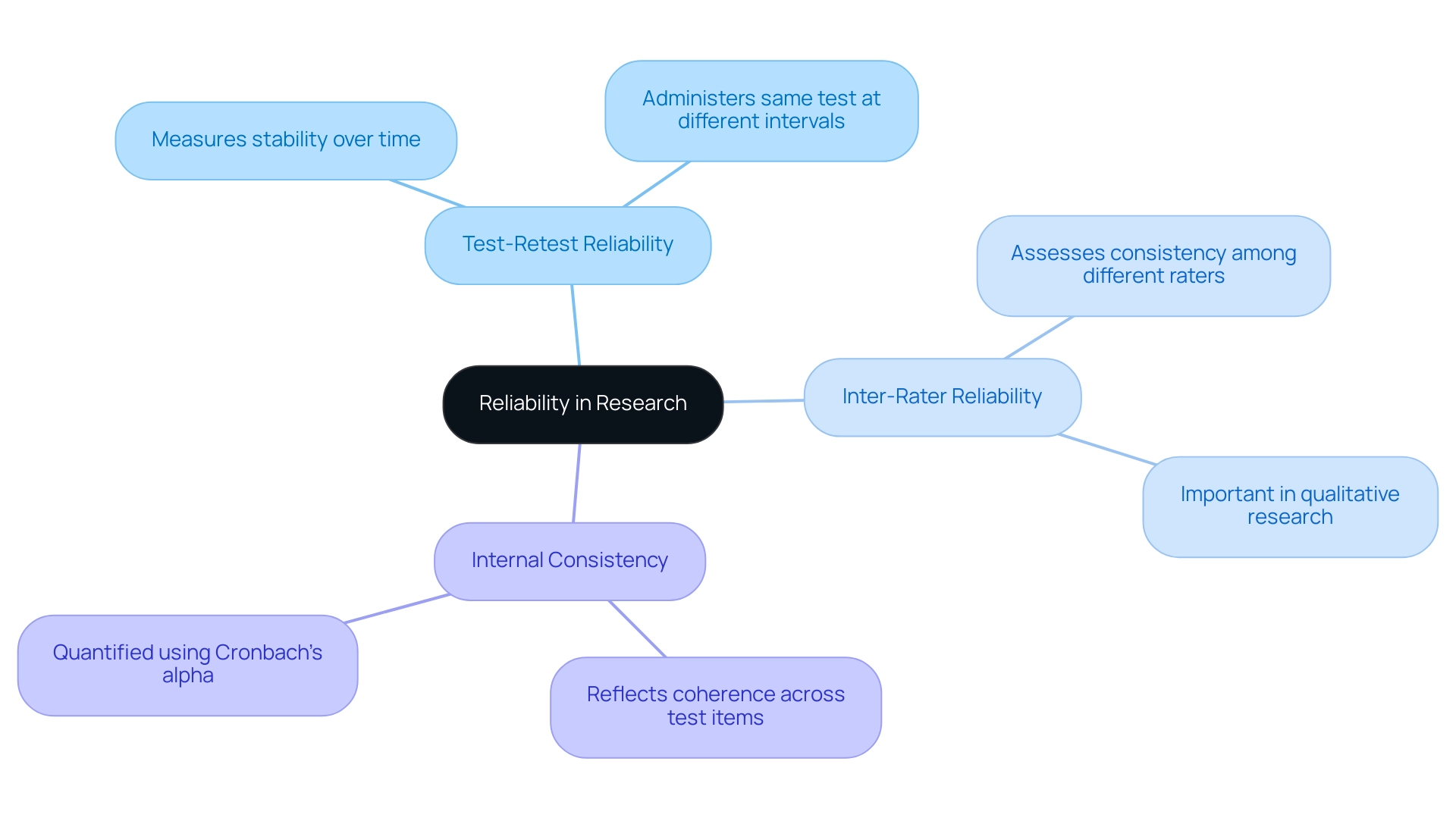 How to Ensure Reliability in Research: A Step-by-Step Guide