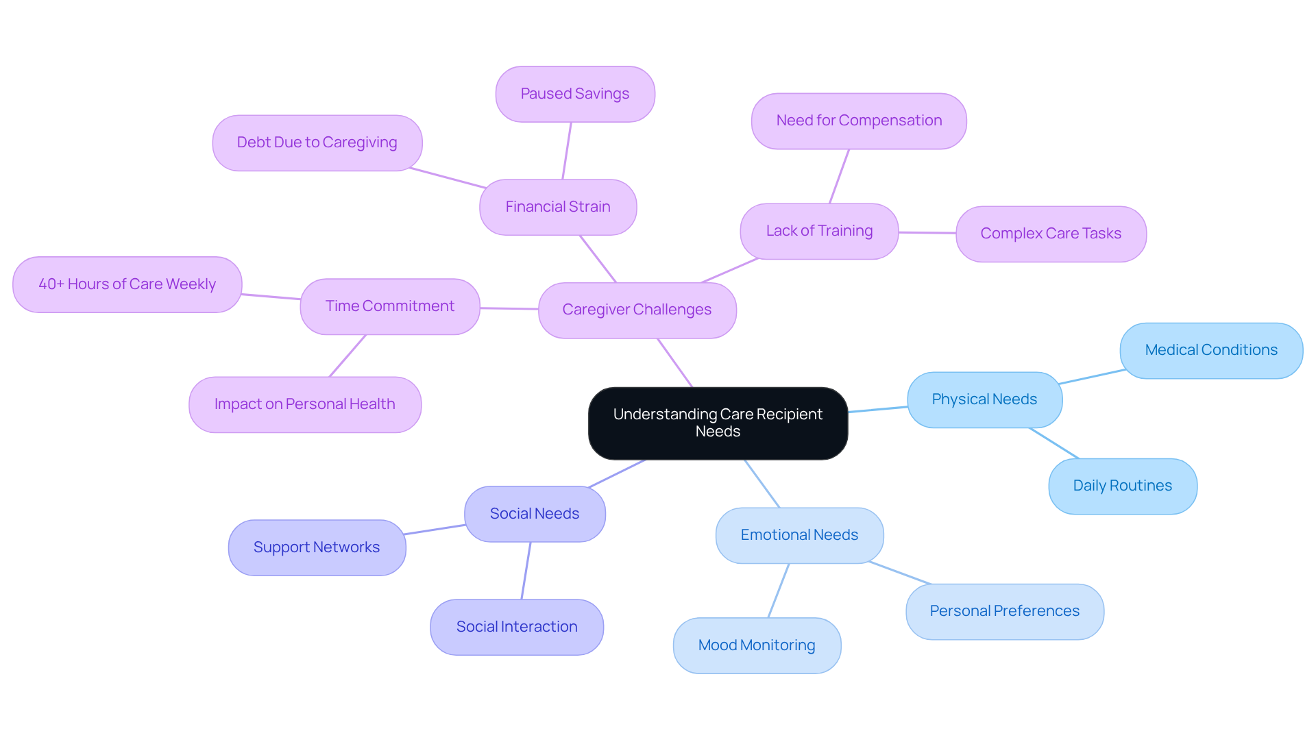 Start in the center with the main idea and follow the branches to explore different categories of needs. Each color represents a different category, helping you see how they relate to the overall goal of providing effective care.