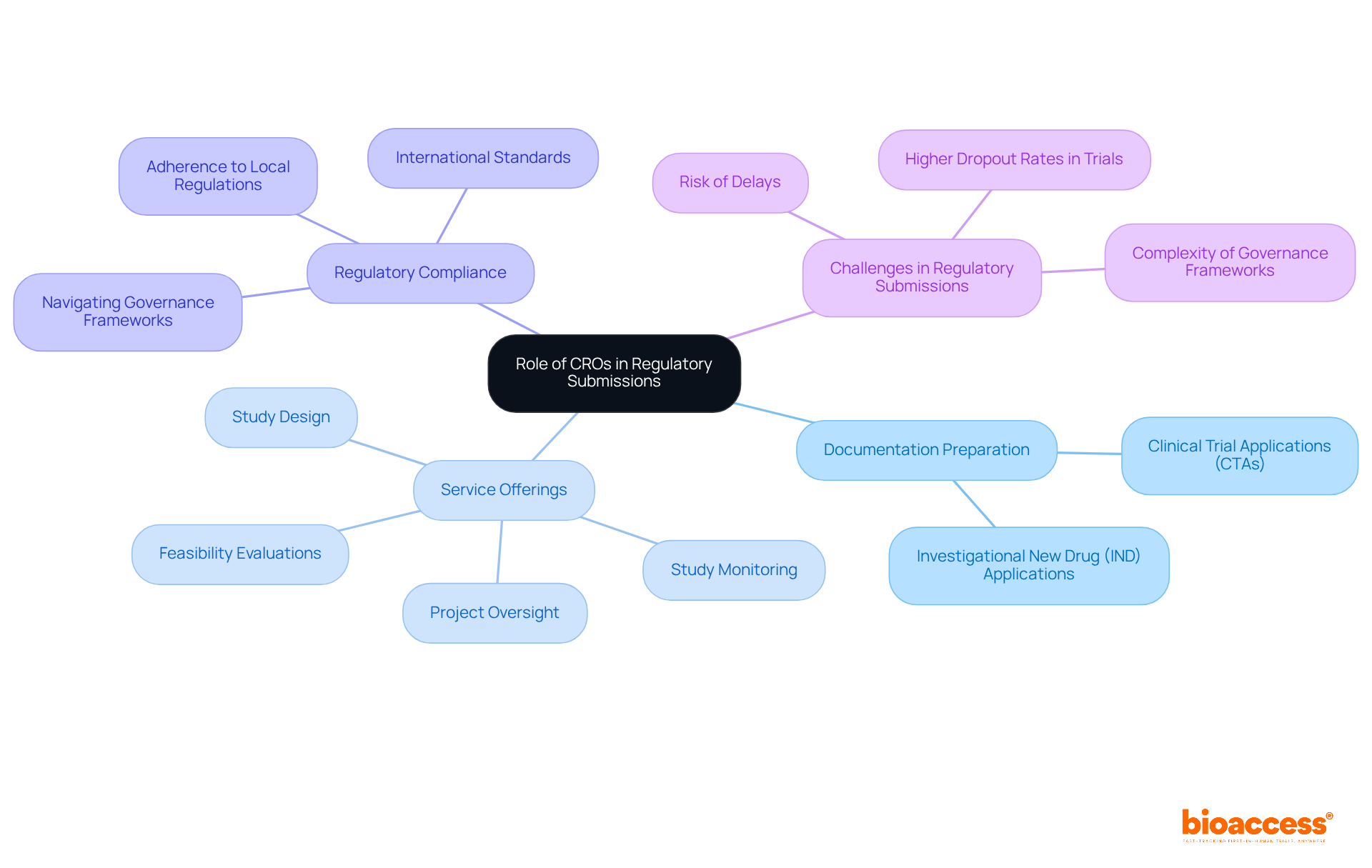 The central node represents the main topic, while the branches show the various roles and services CROs provide in regulatory submissions. Each color-coded branch helps you quickly identify different aspects of their involvement.
