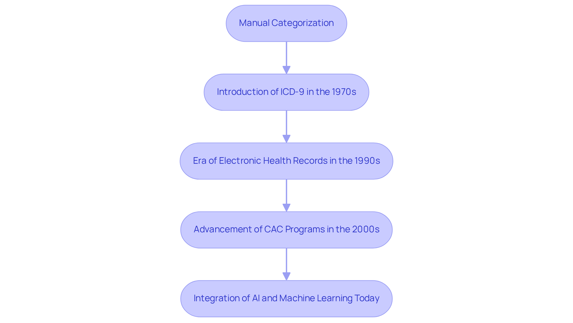 Each box represents a significant milestone in the development of medical coding software. Follow the arrows to see how each advancement builds on the previous one, leading to today's sophisticated systems.