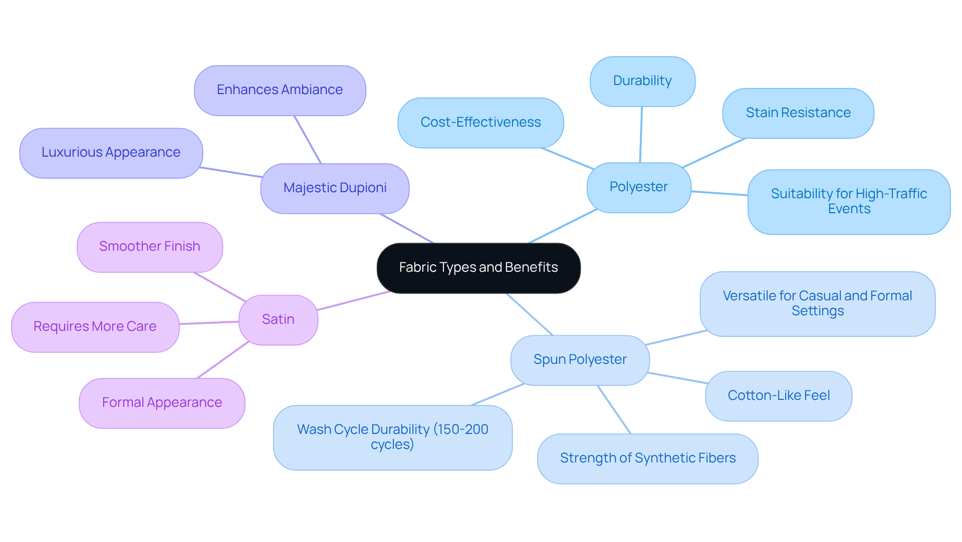 Start at the center with the main topic of fabric types, then follow the branches to explore each material and its unique benefits. This helps you see how different fabrics can enhance your event planning.