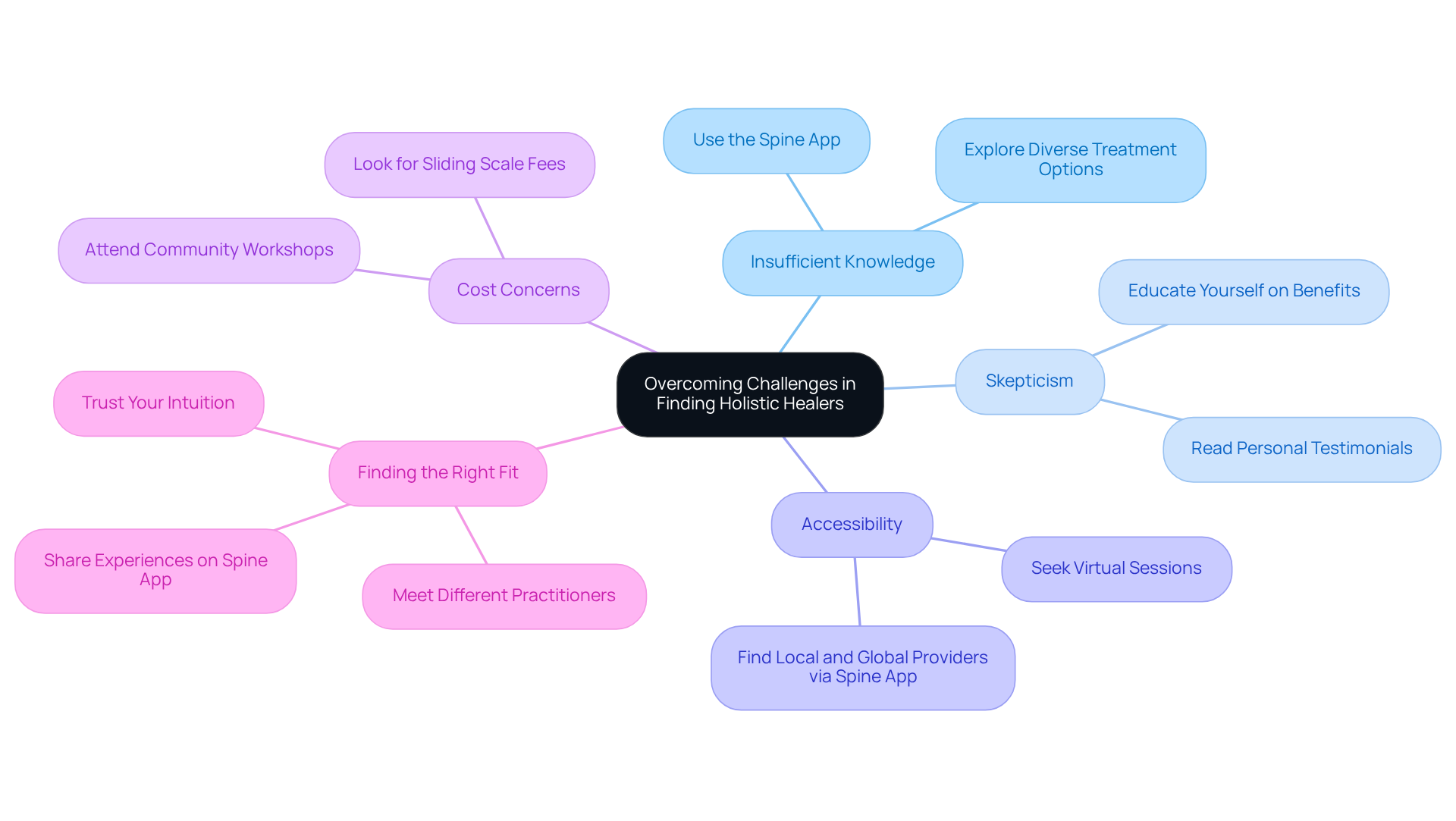 The central node represents the main theme, while each branch highlights a specific challenge. The sub-branches provide actionable solutions, making it easy to understand how to tackle each obstacle.