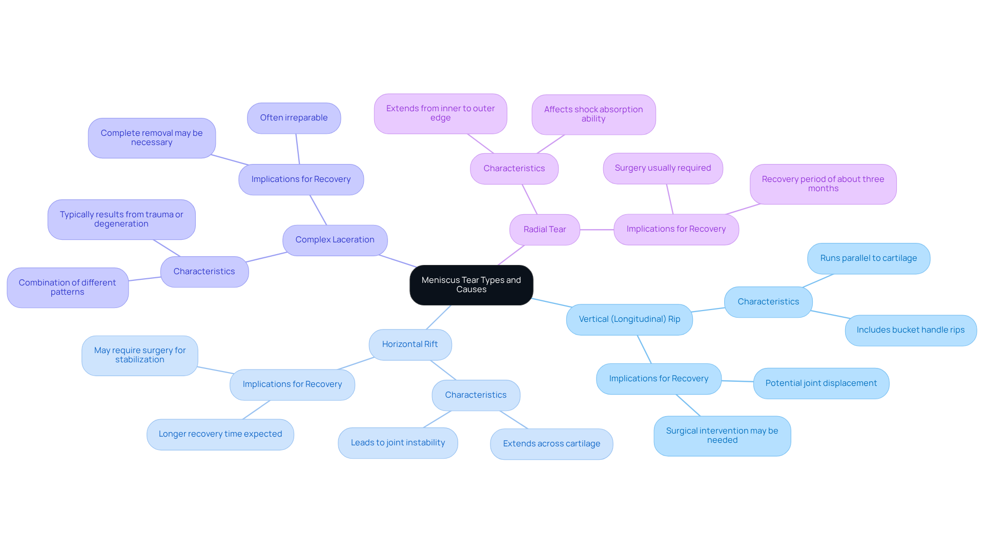 This mindmap starts with the main topic in the center and branches out into different types of meniscus tears. Each type has its own characteristics and implications for recovery, helping you understand how they relate to each other and the causes behind these injuries. This mindmap starts with the main topic in the center and branches out into different types of meniscus tears. Each type has its own characteristics and implications for recovery, helping you understand how they relate to each other and the causes behind these injuries.