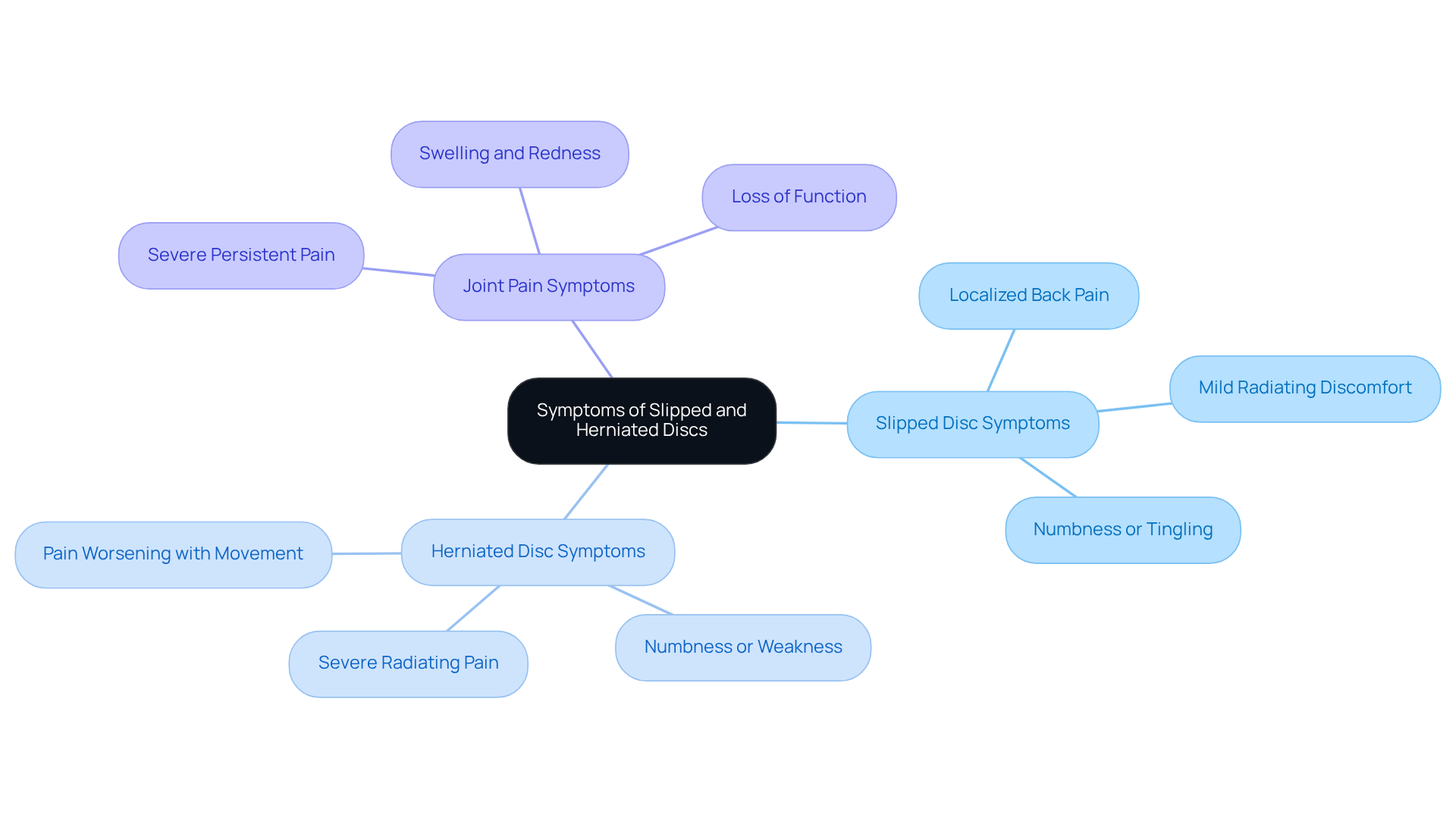 This mindmap helps you visualize the symptoms associated with slipped and herniated discs, as well as joint pain. Start at the center to see the main topic, then follow the branches to explore specific symptoms for each condition. Each color-coded branch makes it easy to distinguish between the different types of pain and discomfort. This mindmap helps you visualize the symptoms associated with slipped and herniated discs, as well as joint pain. Start at the center to see the main topic, then follow the branches to explore specific symptoms for each condition. Each color-coded branch makes it easy to distinguish between the different types of pain and discomfort.