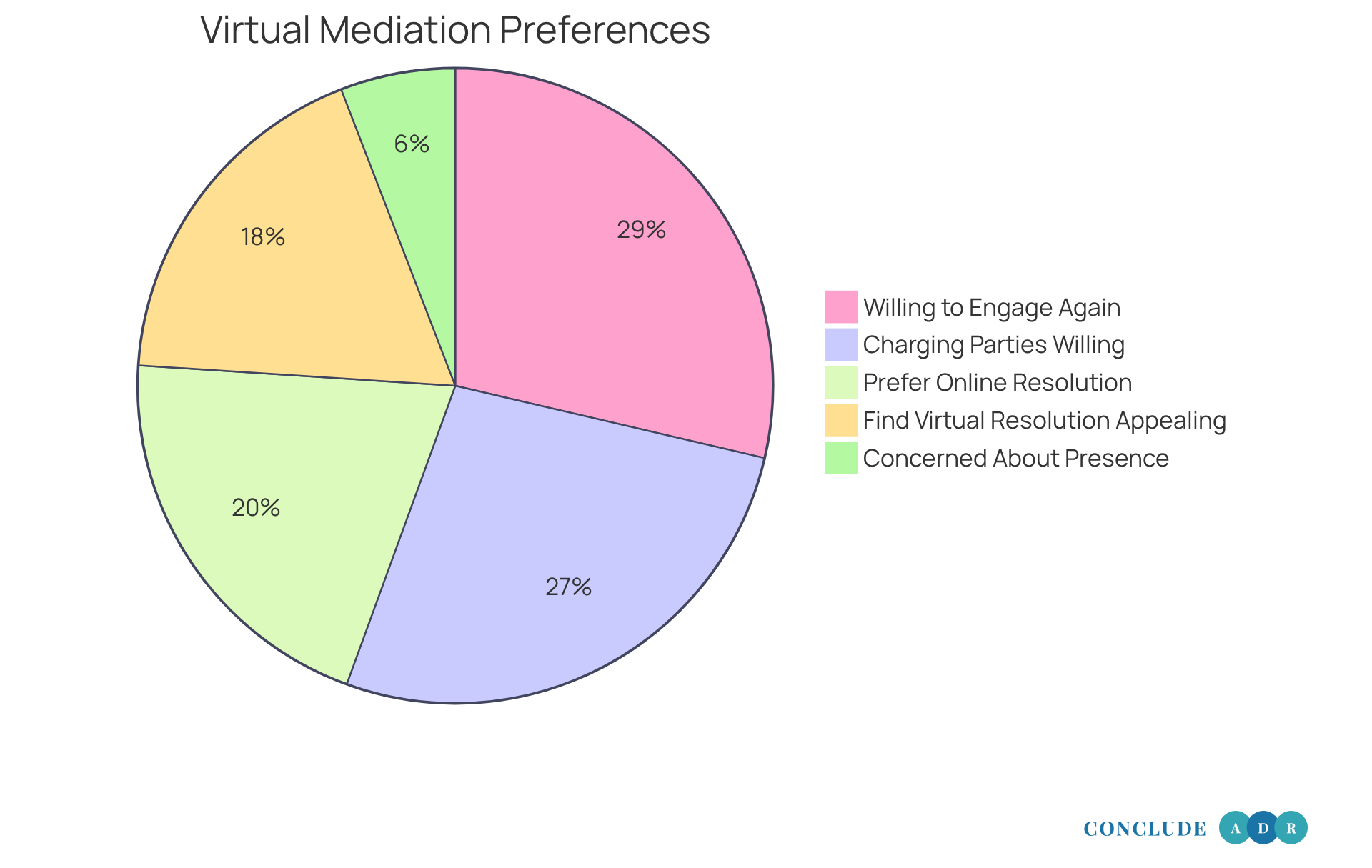 Each slice of the pie shows how many participants feel a certain way about virtual mediation - the larger the slice, the more people share that sentiment. This helps us see the overall trend towards flexibility and accessibility in dispute resolution.