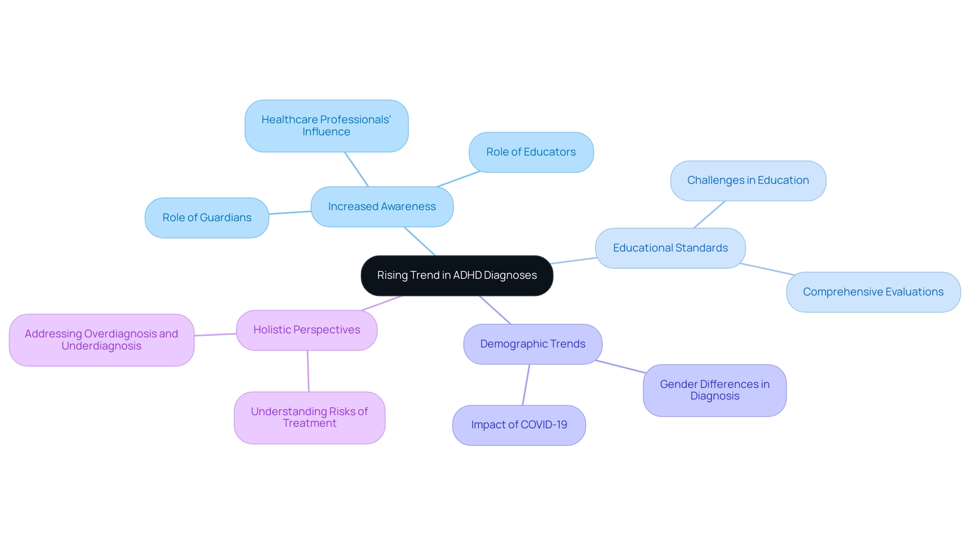 Branches represent key factors contributing to ADHD diagnoses: awareness (green), educational standards (blue), demographic trends (orange), and holistic perspectives (purple).