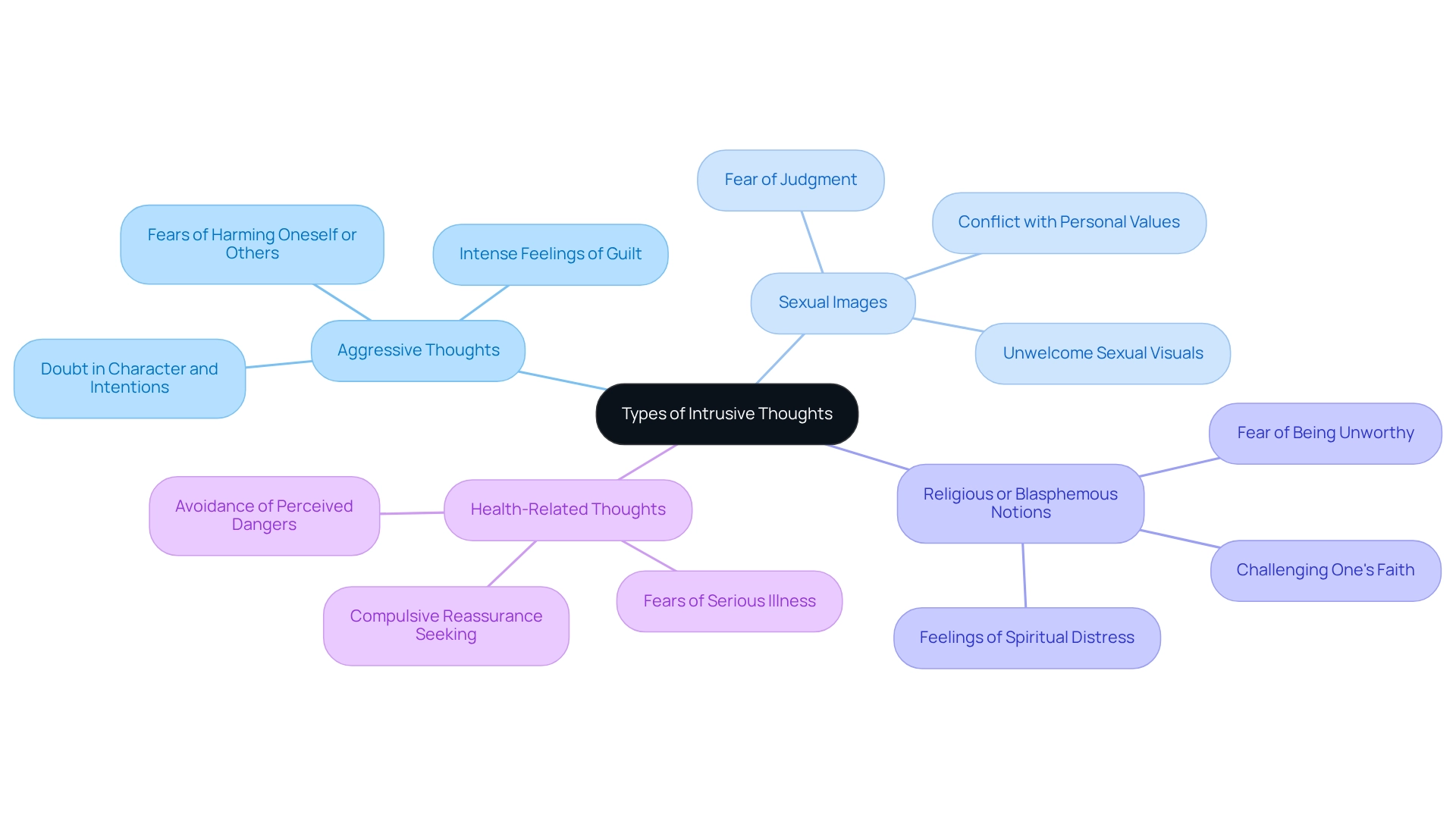 The central node represents the overall theme of intrusive thoughts, with branches indicating the four main categories and sub-branches detailing their characteristics. The central node represents the overall theme of intrusive thoughts, with branches indicating the four main categories and sub-branches detailing their characteristics.