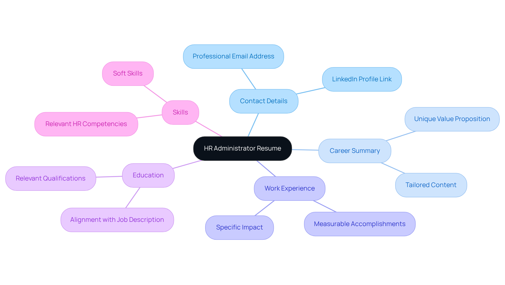 The central node represents the resume, while the branches show the key sections that should be included. Each sub-branch provides additional details on how to effectively tailor those sections for maximum impact. The central node represents the resume, while the branches show the key sections that should be included. Each sub-branch provides additional details on how to effectively tailor those sections for maximum impact.