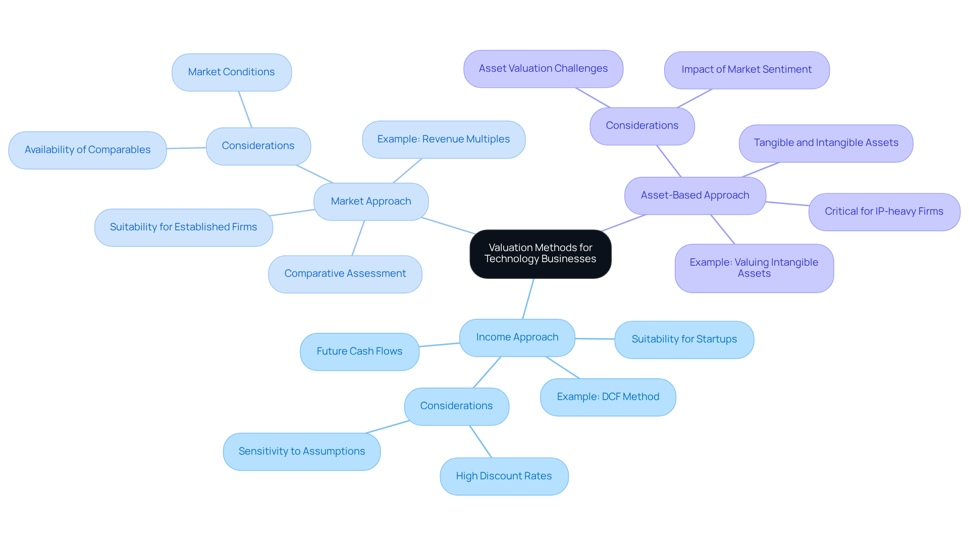 This mindmap shows different ways to assess the value of a tech business. Start at the center with the main topic, then follow the branches to learn about each method and its specific features. Each color represents a different method, making it easy to see how they relate to the overall theme. This mindmap shows different ways to assess the value of a tech business. Start at the center with the main topic, then follow the branches to learn about each method and its specific features. Each color represents a different method, making it easy to see how they relate to the overall theme.