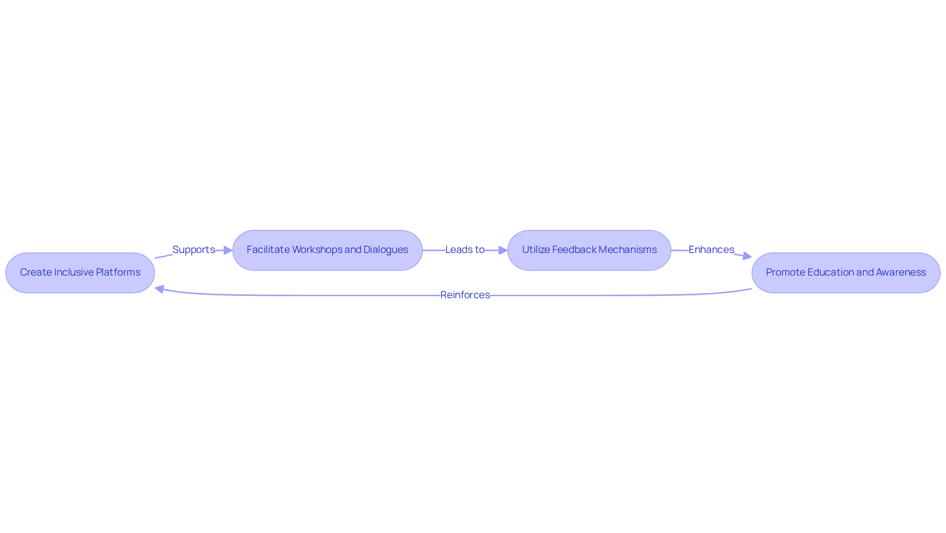 Each box represents a strategy for fostering inclusivity in AI discussions. Follow the arrows to see how these strategies connect and support one another in creating a more participatory environment.