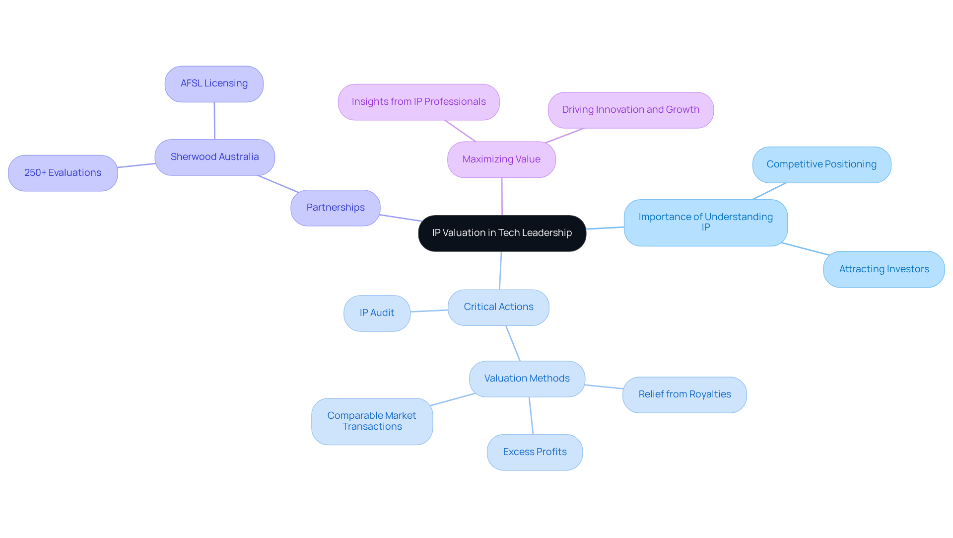 This mindmap illustrates how understanding IP valuation is essential for tech leaders. Start at the center with the main idea, then explore the branches that show why it's important, what actions to take, and how partnerships can enhance IP assessment. This mindmap illustrates how understanding IP valuation is essential for tech leaders. Start at the center with the main idea, then explore the branches that show why it's important, what actions to take, and how partnerships can enhance IP assessment.