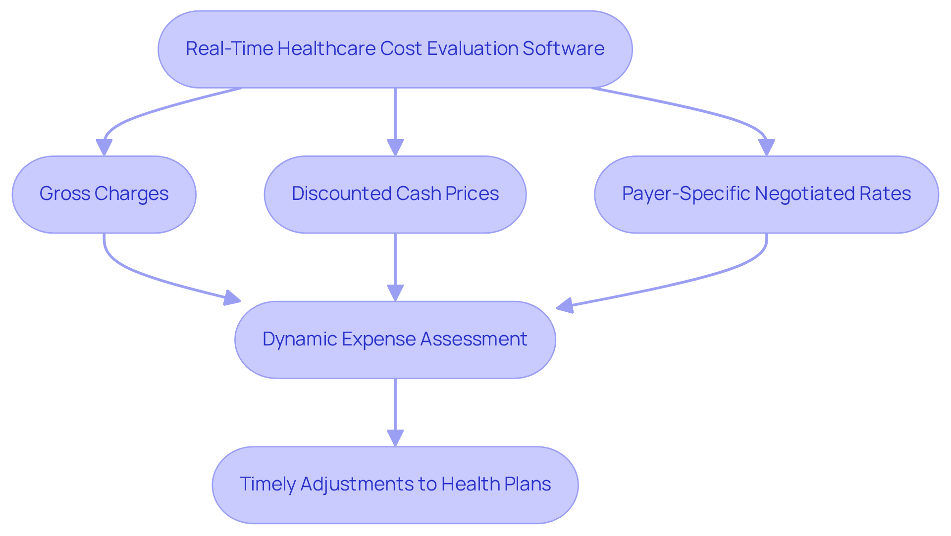 This flowchart shows how benefits advisors use real-time cost evaluation software. Start with the software, then see how it connects to important data points, leading to dynamic assessments and adjustments in health plans.