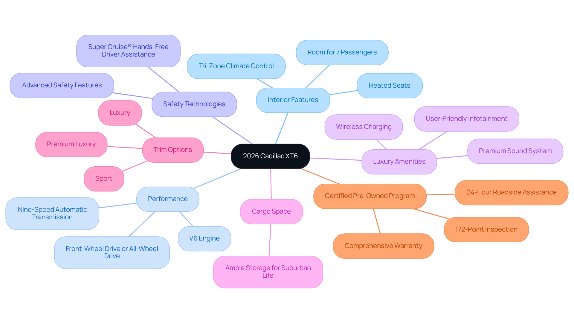 This mindmap starts with the Cadillac XT6 at the center, branching out to show its various features and benefits. Each branch represents a different aspect of the vehicle, making it easy to see how everything connects and what makes the XT6 a great choice for families. This mindmap starts with the Cadillac XT6 at the center, branching out to show its various features and benefits. Each branch represents a different aspect of the vehicle, making it easy to see how everything connects and what makes the XT6 a great choice for families.