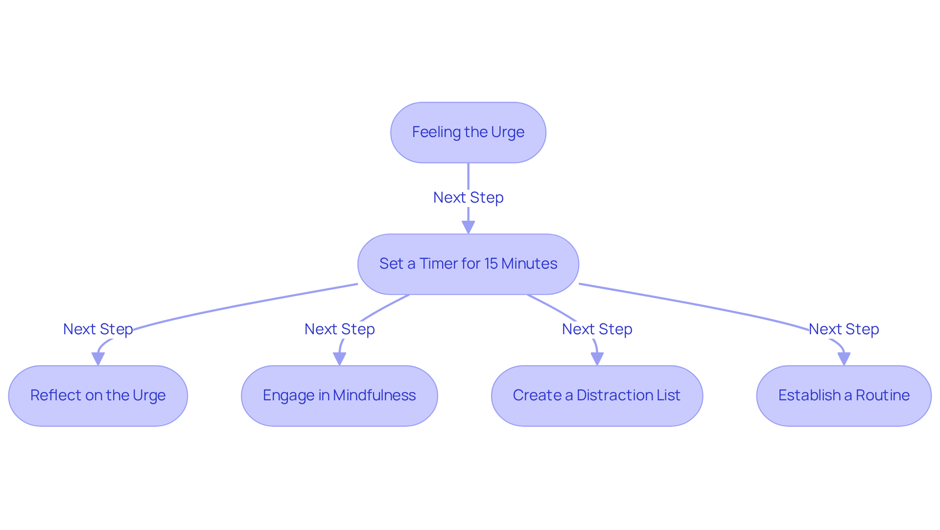 Follow the arrows to see how to manage your urges step by step. Each box represents an action you can take to help regain control over compulsive behaviors.