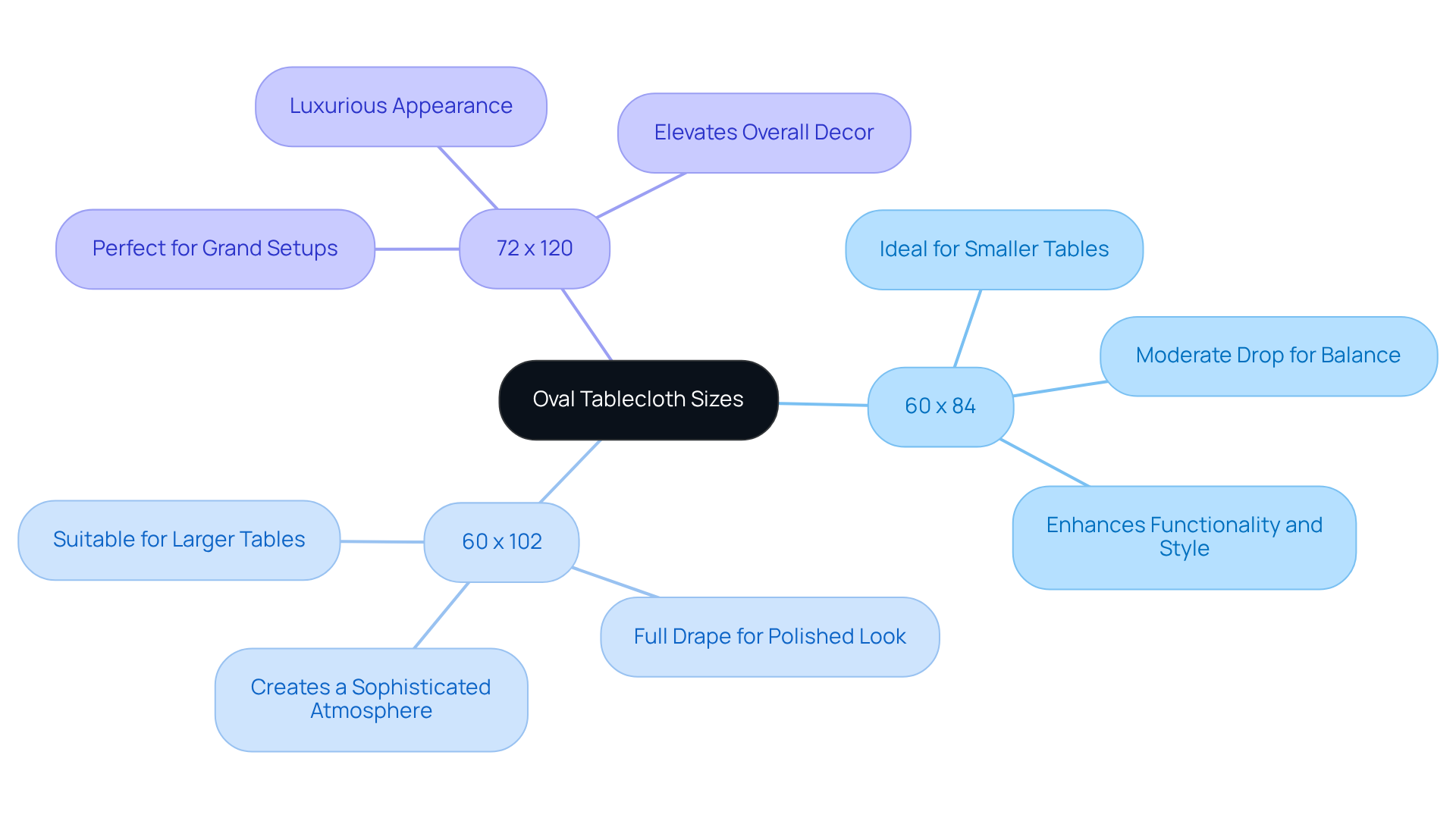 The central node represents the topic of tablecloth sizes, while each branch shows a specific size and its benefits. This helps you quickly understand which size is best for your event.