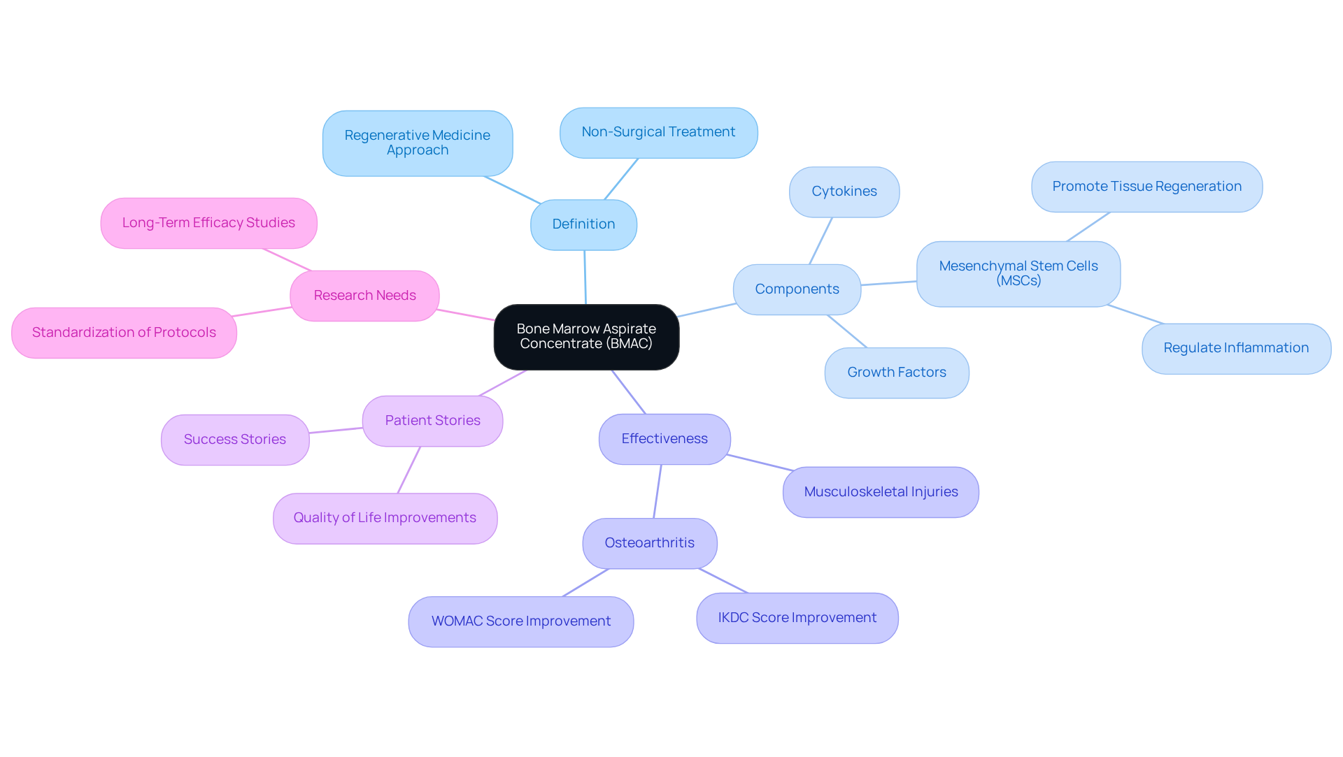 The central node represents BMAC therapy, with branches showing its definition, key components, effectiveness in treating conditions, patient experiences, and ongoing research needs. Each color-coded branch helps you navigate through the different aspects of this innovative treatment.