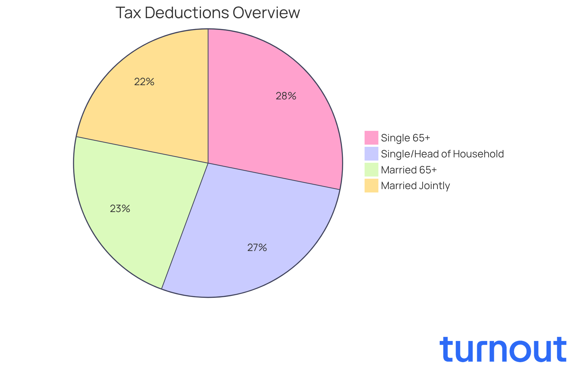 Each slice of the pie shows the amount of additional standard deduction available for different taxpayer categories. The larger the slice, the more financial support that category receives.