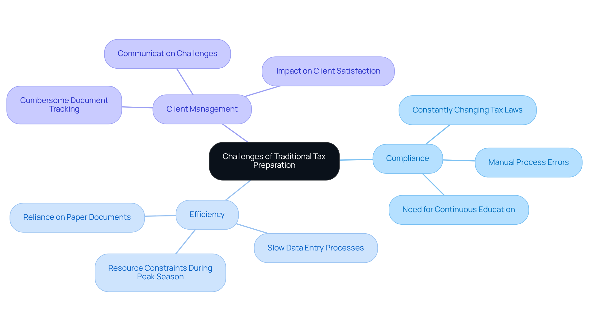 The central node represents the overall challenges, while each branch highlights a specific challenge. Sub-branches provide more detail on the issues within each challenge, helping you understand the complexities involved.
