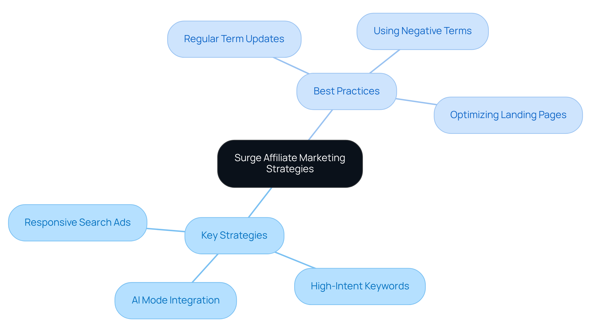 This mindmap starts with the main theme of search ad strategies at the center. From there, you can explore key strategies and best practices that help improve ad performance. Each branch represents a different aspect of the strategy, making it easy to see how they connect and contribute to overall success.