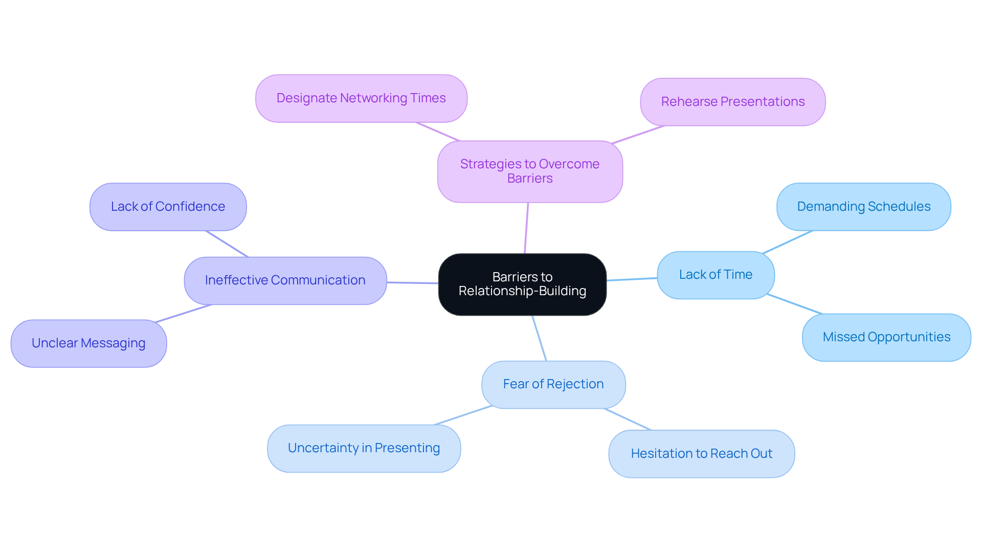The central node represents the main topic, while the branches show specific barriers and strategies. Each color-coded branch helps you easily identify the different areas of focus.