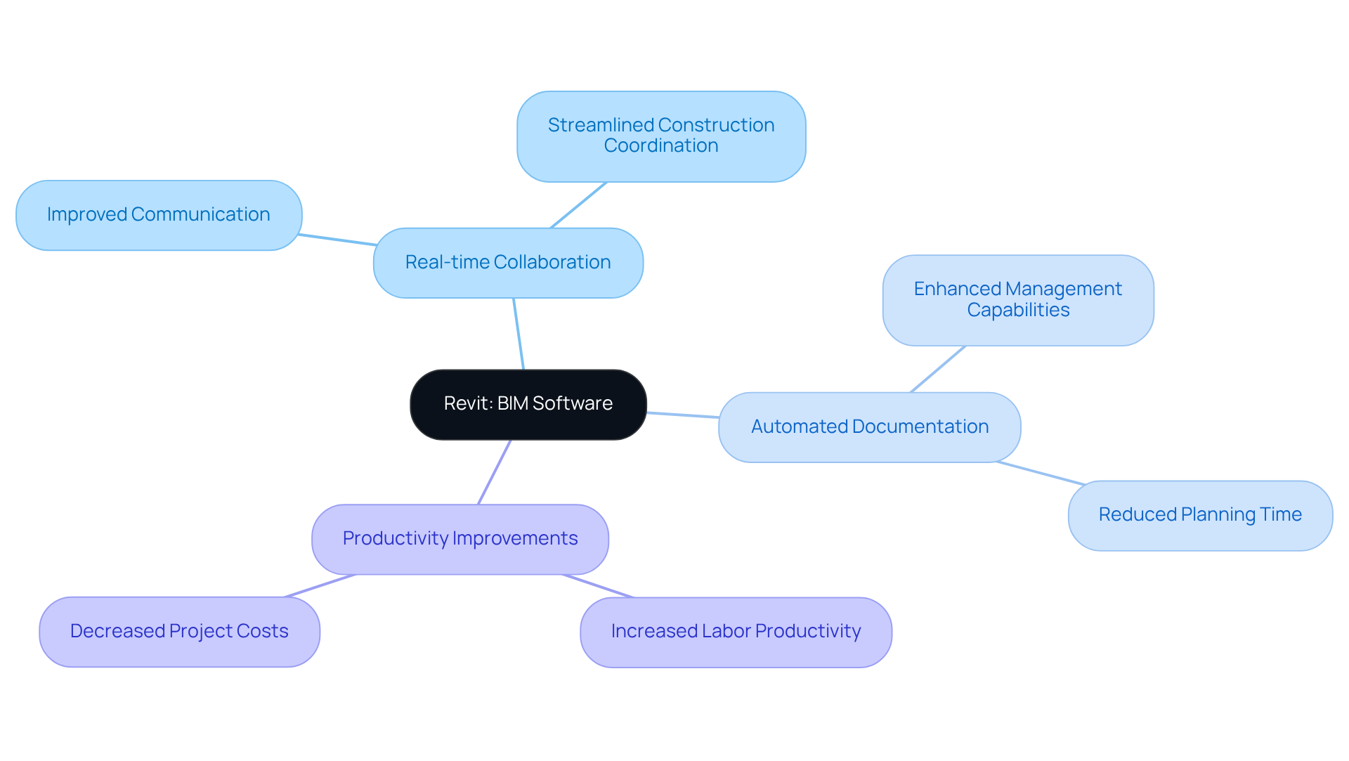 The central node represents Revit, while the branches show its key features and benefits. Each sub-branch provides more detail on how these features contribute to better project outcomes.