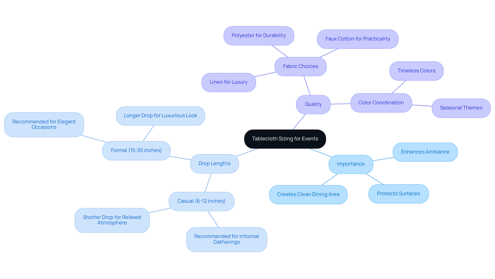 The central node represents the main topic of tablecloth sizing, while the branches show important details like drop lengths and their significance for different types of events. Follow the branches to explore how each aspect contributes to the overall event experience.
