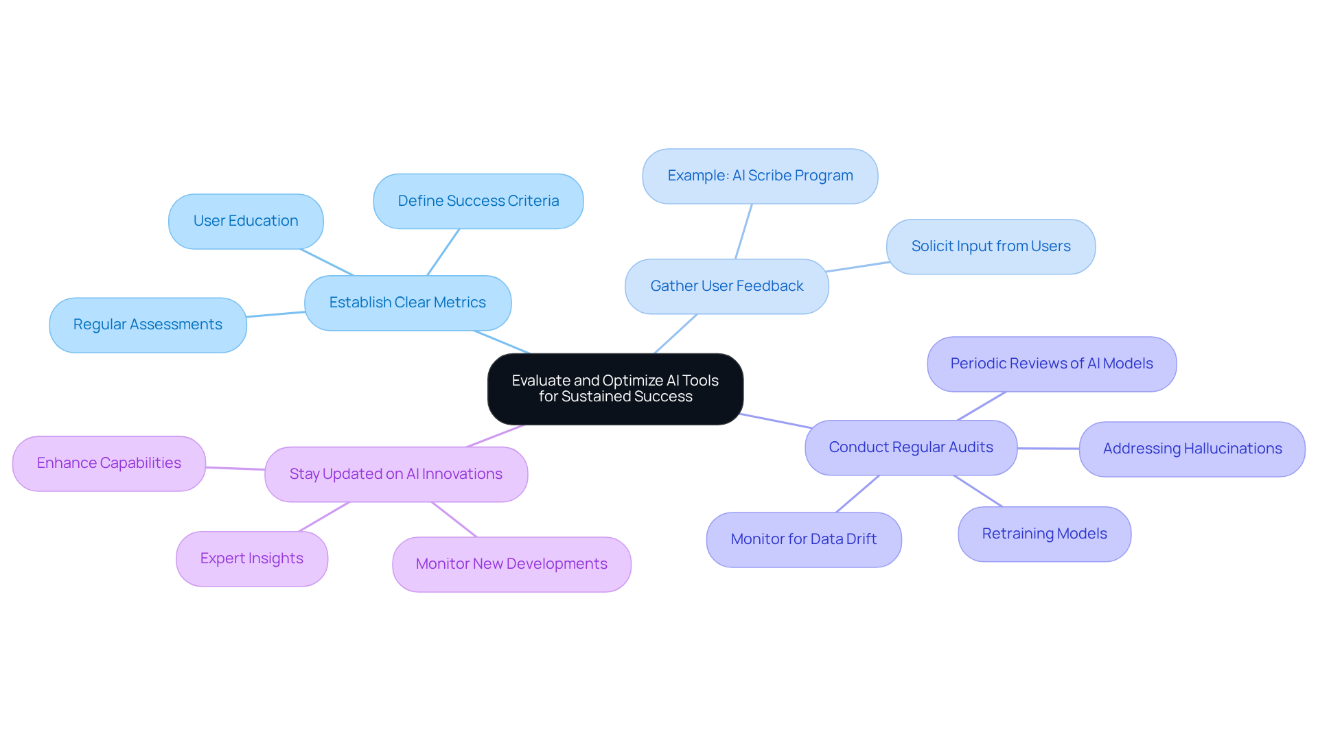 This mindmap starts with the main goal of optimizing AI tools in clinical trials at the center. Each branch represents a key practice that organizations should adopt, with further details available as you explore each branch. The colors help differentiate the practices, making it easier to see how they connect to the overall strategy. This mindmap starts with the main goal of optimizing AI tools in clinical trials at the center. Each branch represents a key practice that organizations should adopt, with further details available as you explore each branch. The colors help differentiate the practices, making it easier to see how they connect to the overall strategy.