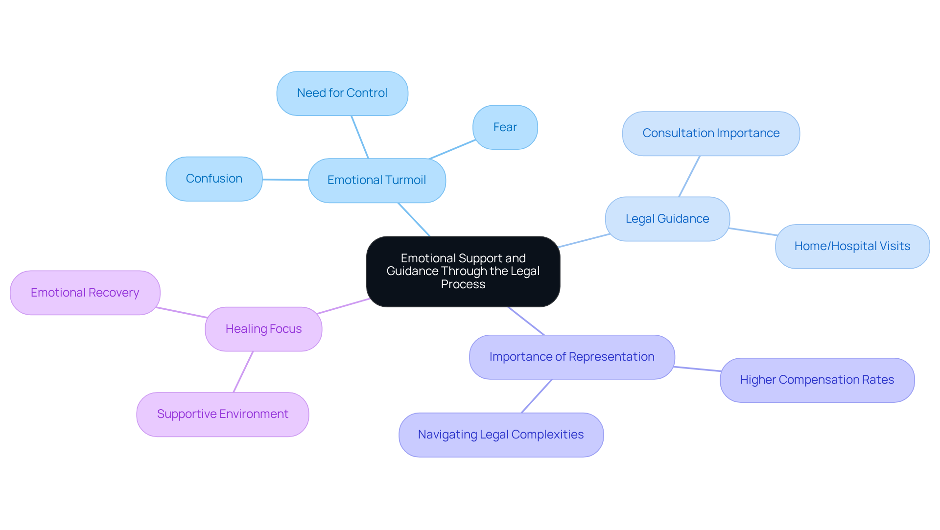 This mindmap illustrates how emotional support from lawyers helps victims navigate their legal challenges. Each branch represents a key aspect of the support provided, showing how it contributes to emotional recovery and legal success. This mindmap illustrates how emotional support from lawyers helps victims navigate their legal challenges. Each branch represents a key aspect of the support provided, showing how it contributes to emotional recovery and legal success.
