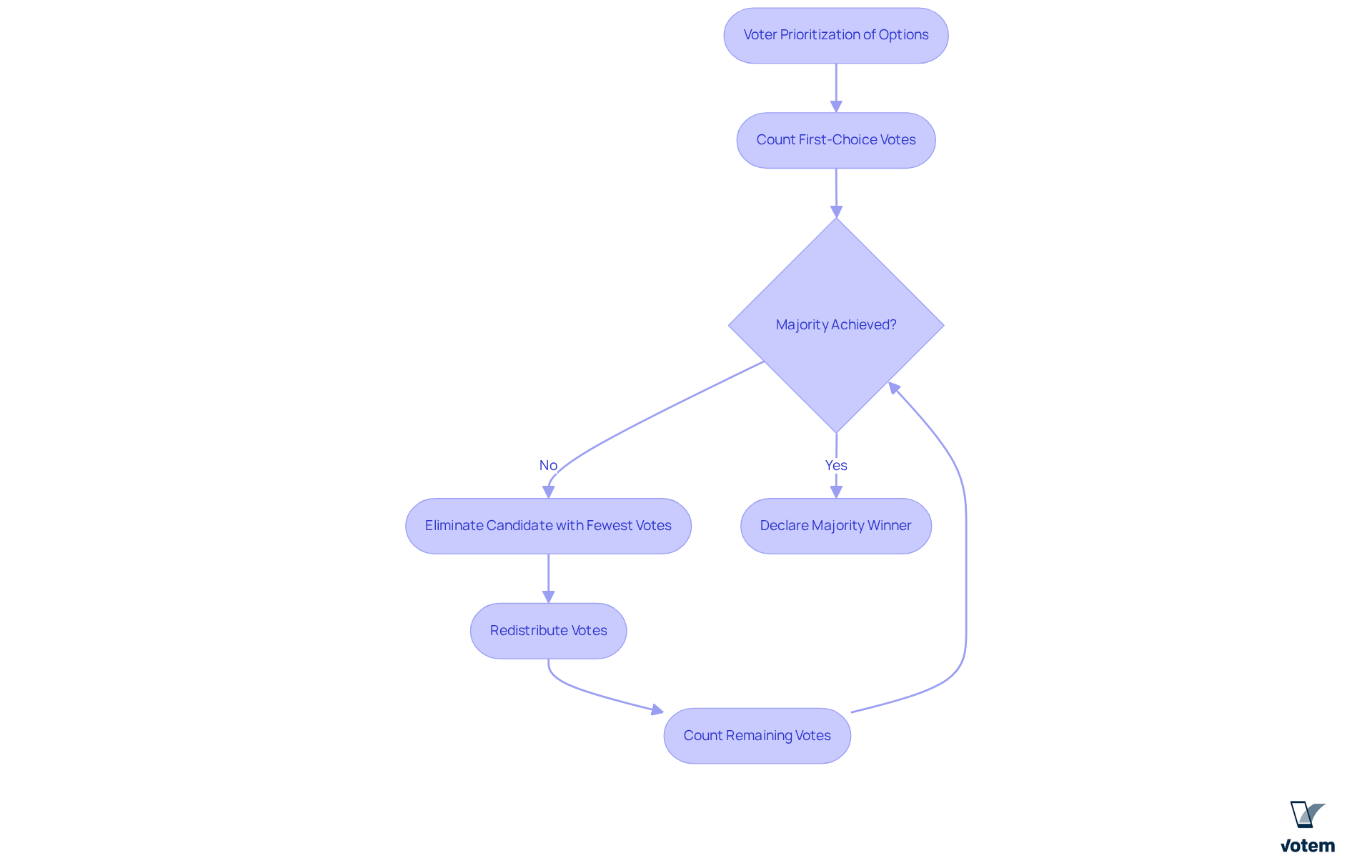 This flowchart illustrates how ranked choice voting works step-by-step. Each box represents a key action, and the arrows show how the process moves from one step to the next. Follow the path to see how votes are prioritized, counted, and redistributed until a majority winner is declared.