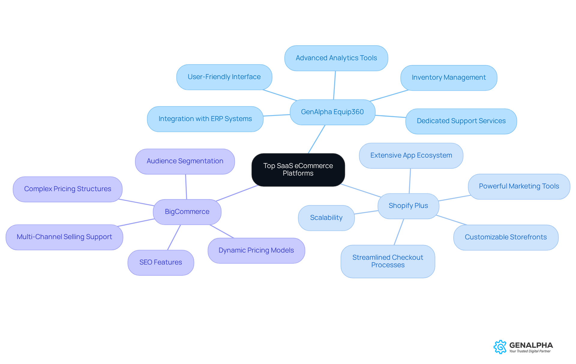 The central node represents the overall topic, while each branch highlights a specific platform. Sub-branches detail the unique features and strengths of each platform, helping you quickly identify which one might suit your needs best.