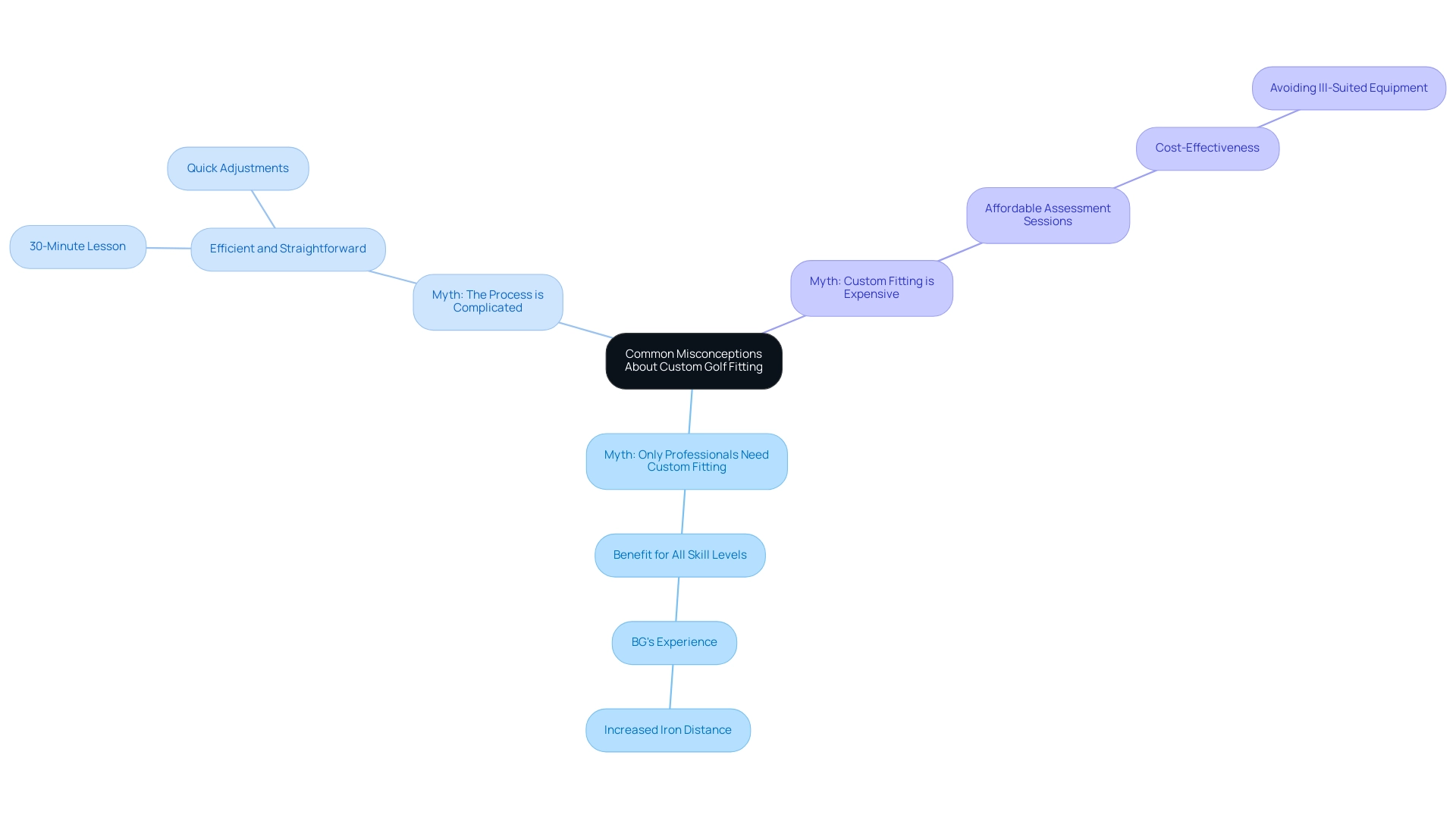 The central node represents the overarching theme, with branches showing individual myths and sub-branches providing clarifications and examples.