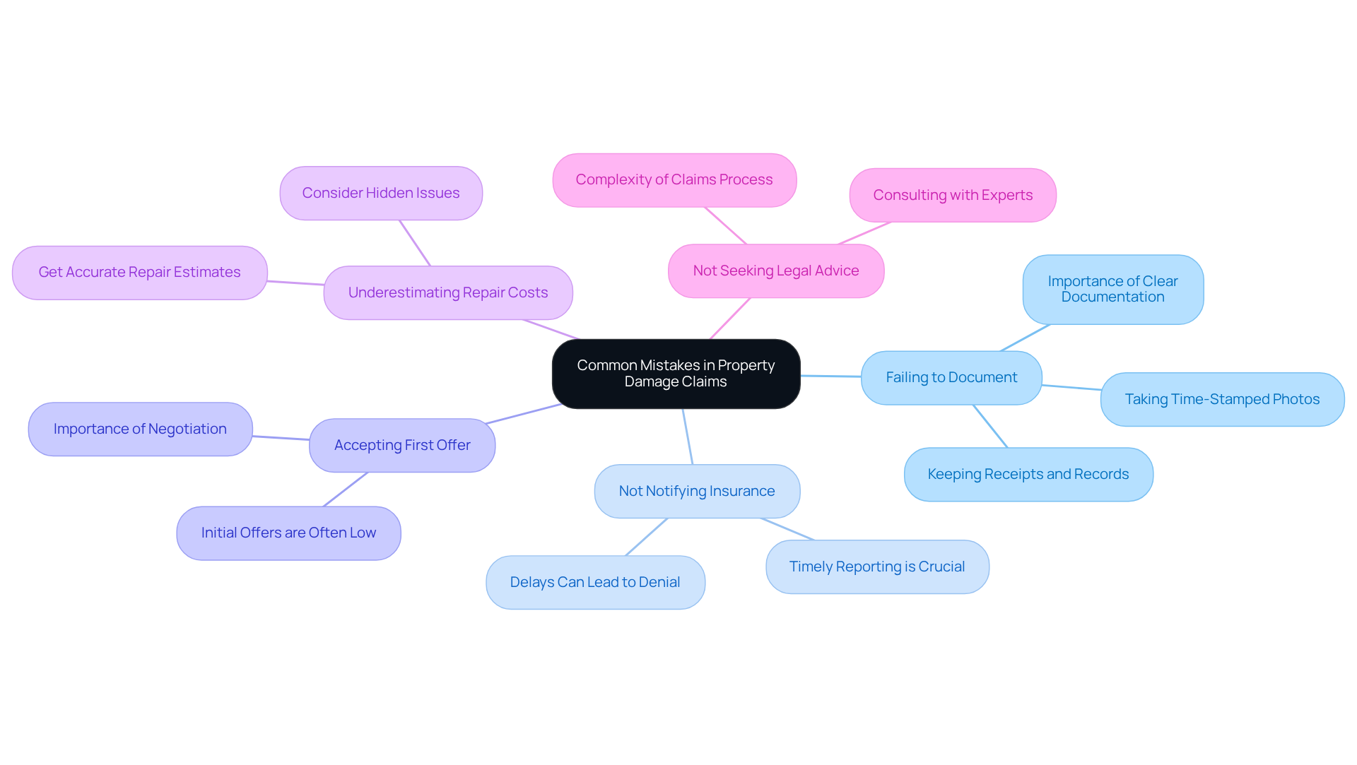 The center node represents the main topic. Each branch shows a mistake to avoid, and sub-branches give extra details. This helps you see at a glance what to watch out for when making property damage claims.