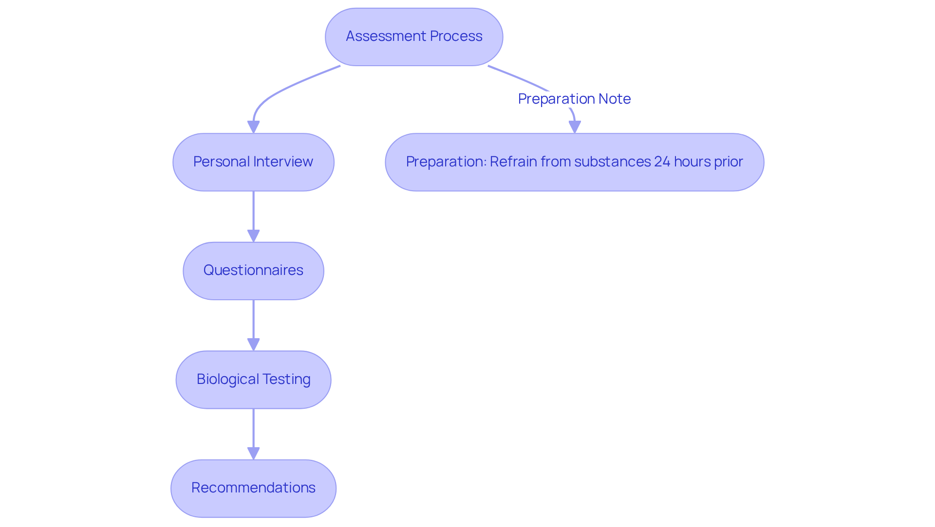 This flowchart outlines the steps you will go through during the assessment for the DUI program. Each box represents a part of the process, and the arrows show the order in which you'll complete them. The side note reminds you to prepare properly for the assessment. This flowchart outlines the steps you will go through during the assessment for the DUI program. Each box represents a part of the process, and the arrows show the order in which you'll complete them. The side note reminds you to prepare properly for the assessment.