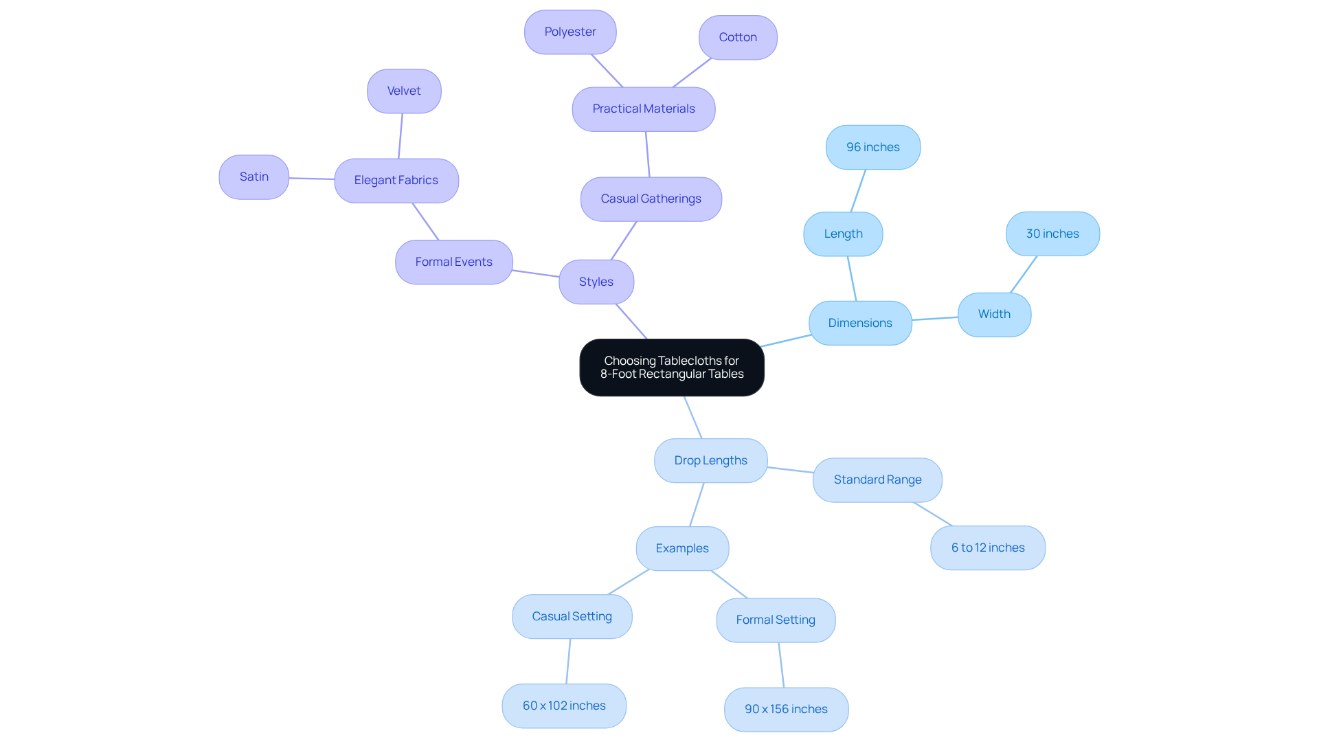 The central idea is about choosing the right tablecloth, with branches showing important details like dimensions and drop lengths. Each branch helps you understand how these factors influence the choice of tablecloth for different occasions.