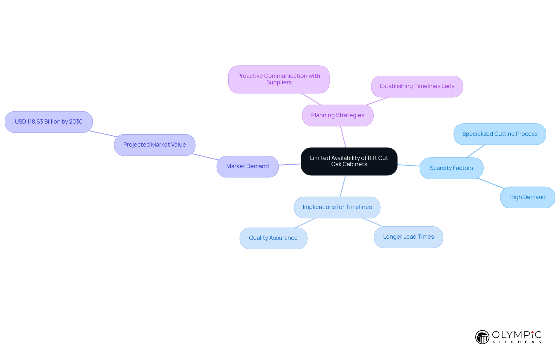 Start at the center with the main topic, then explore each branch to see the factors affecting availability, the implications for project timelines, and the importance of planning and communication.