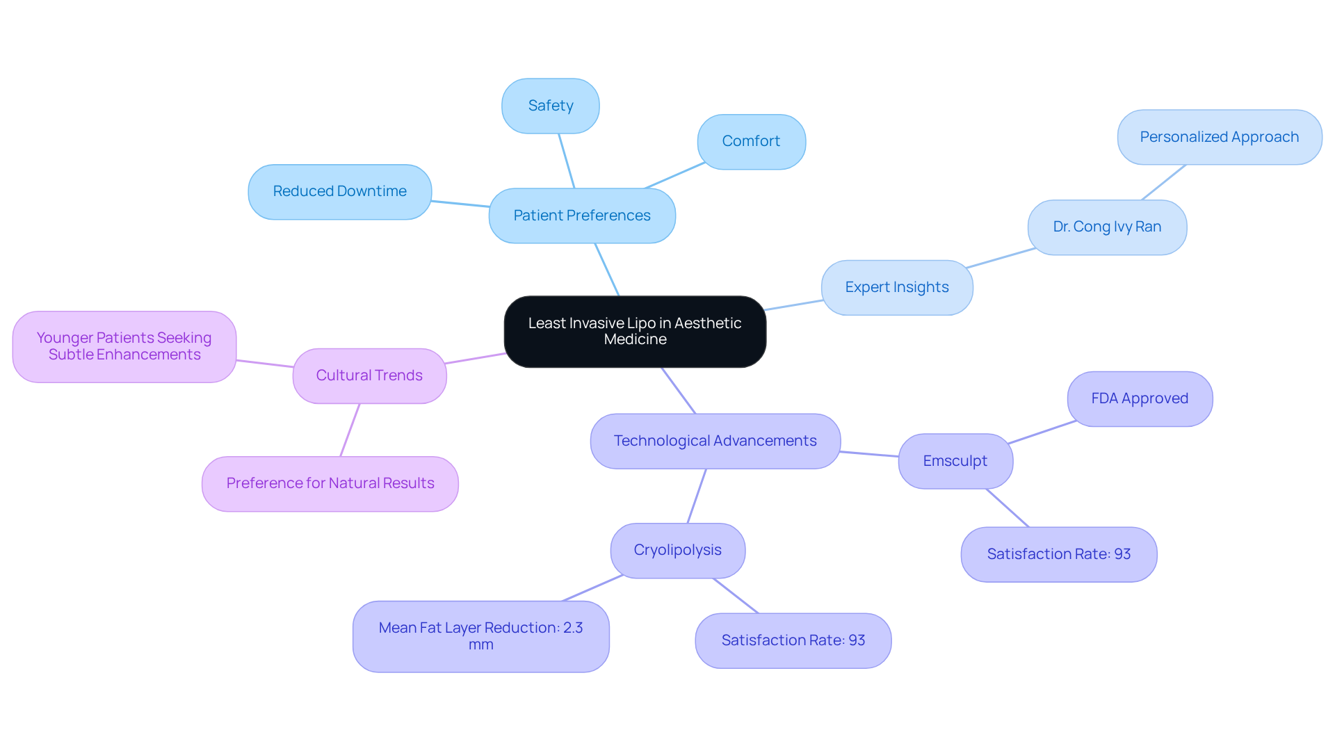 Start at the center with the main topic, then explore each branch to see how different factors contribute to the growing trend of least invasive lipo. Each color represents a different theme, making it easy to navigate through the information.