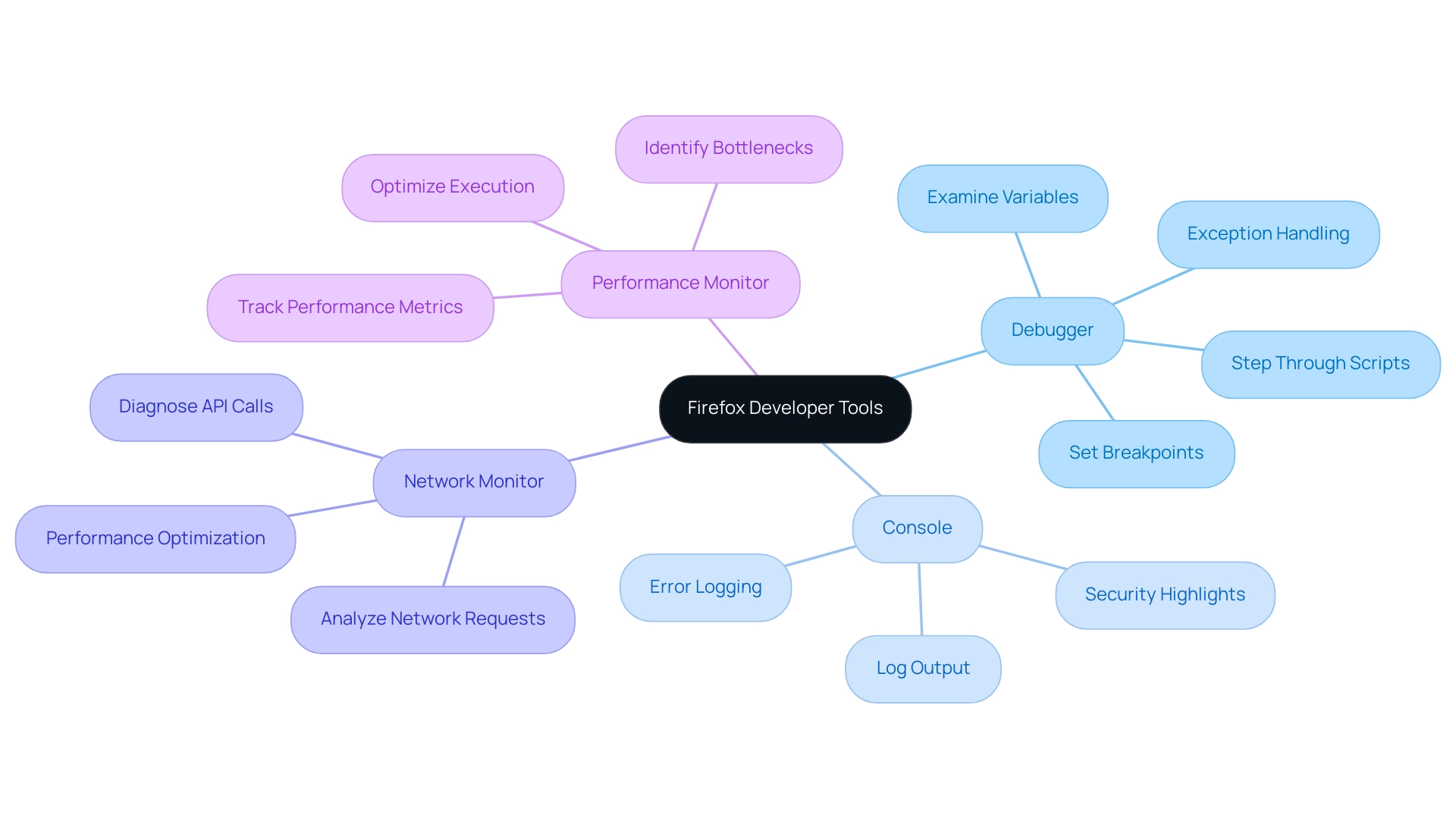 Each branch represents a debugging tool, with sub-branches detailing specific functionalities of each tool.