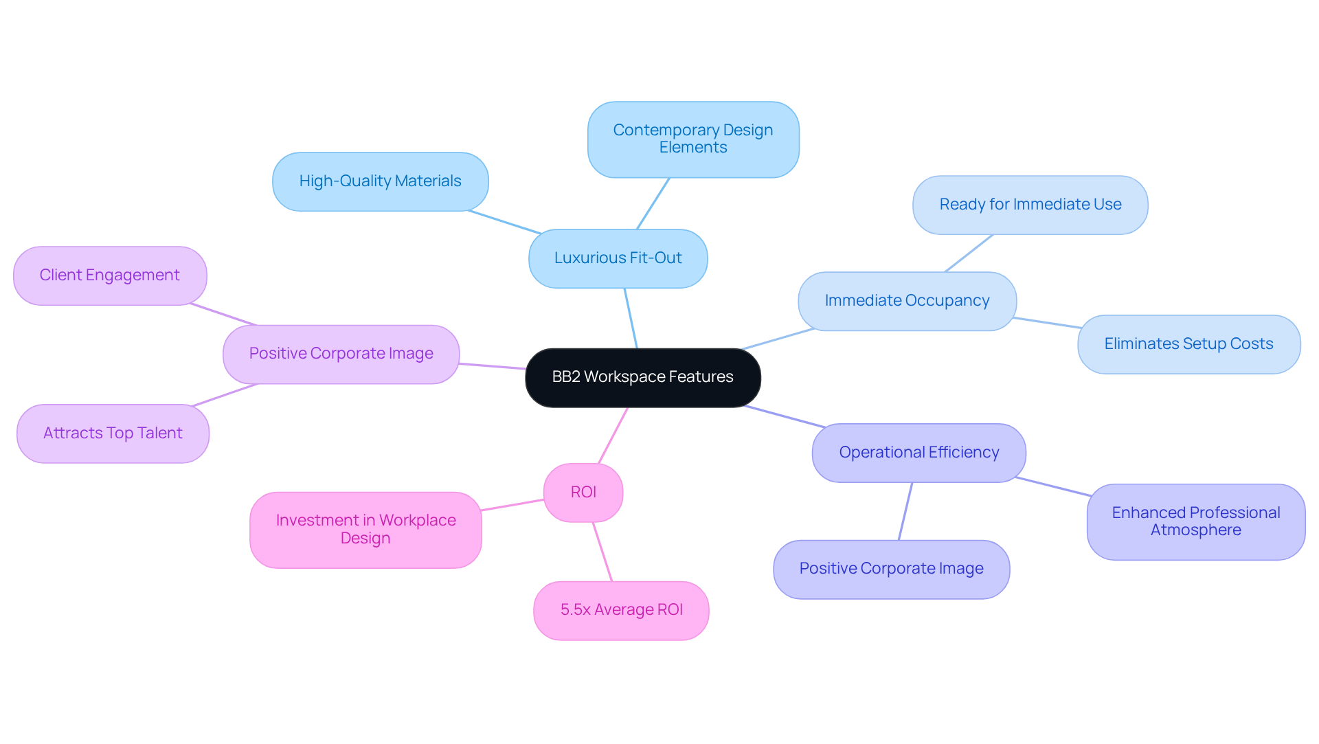 Start at the center with the main features of BB2. Each branch shows a different aspect, like how the luxurious fit-out and immediate occupancy benefit businesses. Follow the branches to see how these features connect to operational efficiency and ROI.