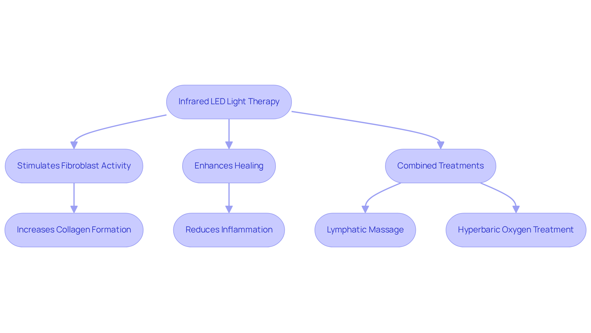 Follow the flow from the main treatment to see how it stimulates healing and works together with other therapies to improve skin health.