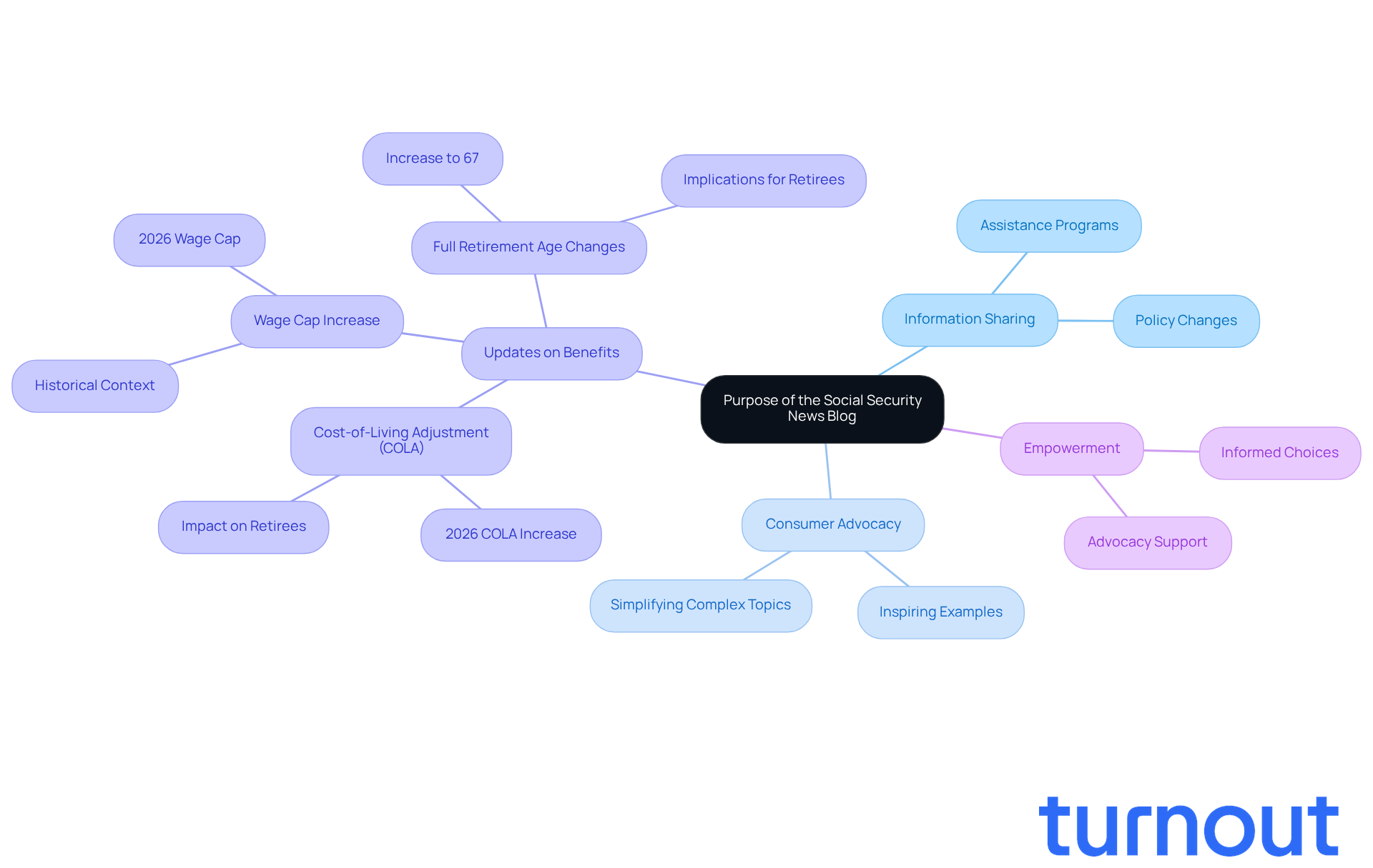 The central node represents the blog's main purpose, while the branches show different aspects of how it helps consumers understand their rights and benefits. Each color-coded branch highlights a specific area of focus, making it easy to follow the connections. The central node represents the blog's main purpose, while the branches show different aspects of how it helps consumers understand their rights and benefits. Each color-coded branch highlights a specific area of focus, making it easy to follow the connections.