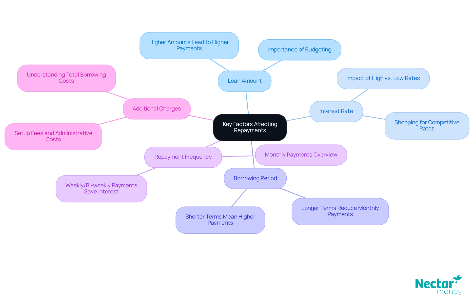 The central node represents the main topic, while each branch shows a key factor affecting repayments. Sub-branches provide additional details or examples, helping you understand how each factor contributes to your overall financial decisions. The central node represents the main topic, while each branch shows a key factor affecting repayments. Sub-branches provide additional details or examples, helping you understand how each factor contributes to your overall financial decisions.