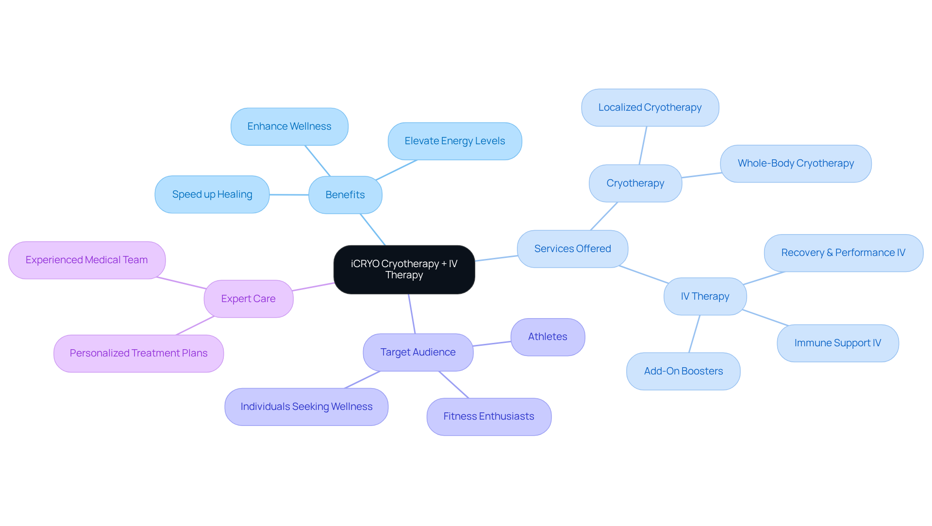 The center represents the combined therapies, while branches show the benefits, services, and who can benefit from them. Each color-coded section helps you see how everything connects in the journey to wellness.
