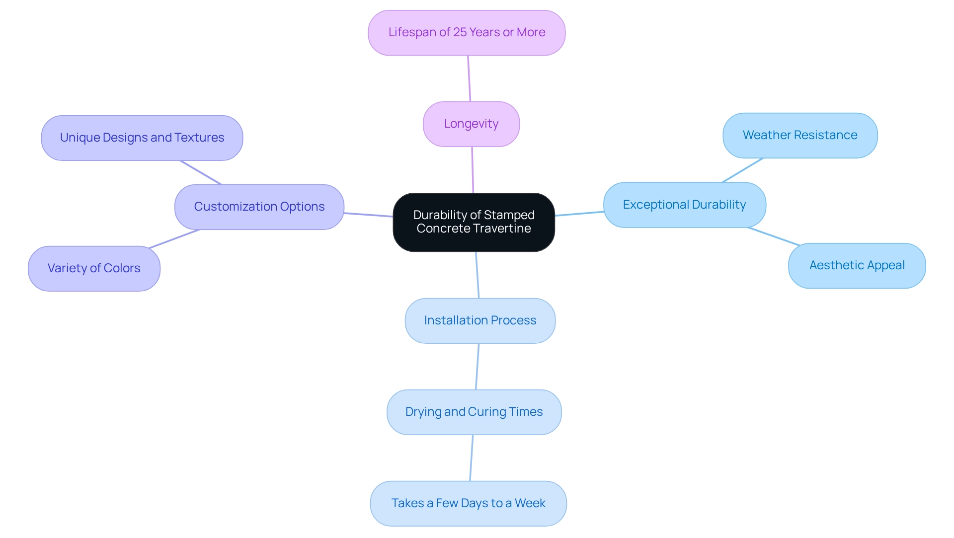 The central idea is the durability of stamped concrete travertine. Each branch represents a key feature or process related to its durability, helping you see how they connect and contribute to its overall value.