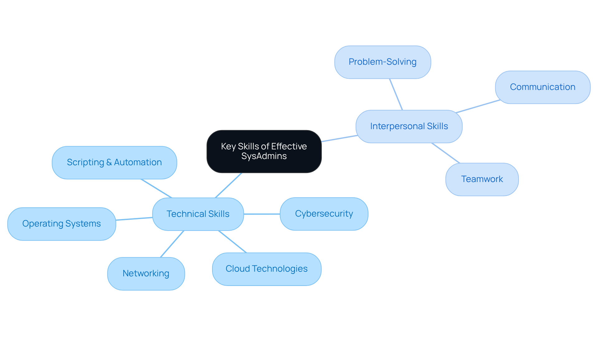 The central node represents the overall skills needed for sysadmins. The branches show the main categories of skills, with further details on specific abilities that fall under each category. This helps visualize the blend of technical and soft skills necessary for success in the role. The central node represents the overall skills needed for sysadmins. The branches show the main categories of skills, with further details on specific abilities that fall under each category. This helps visualize the blend of technical and soft skills necessary for success in the role.