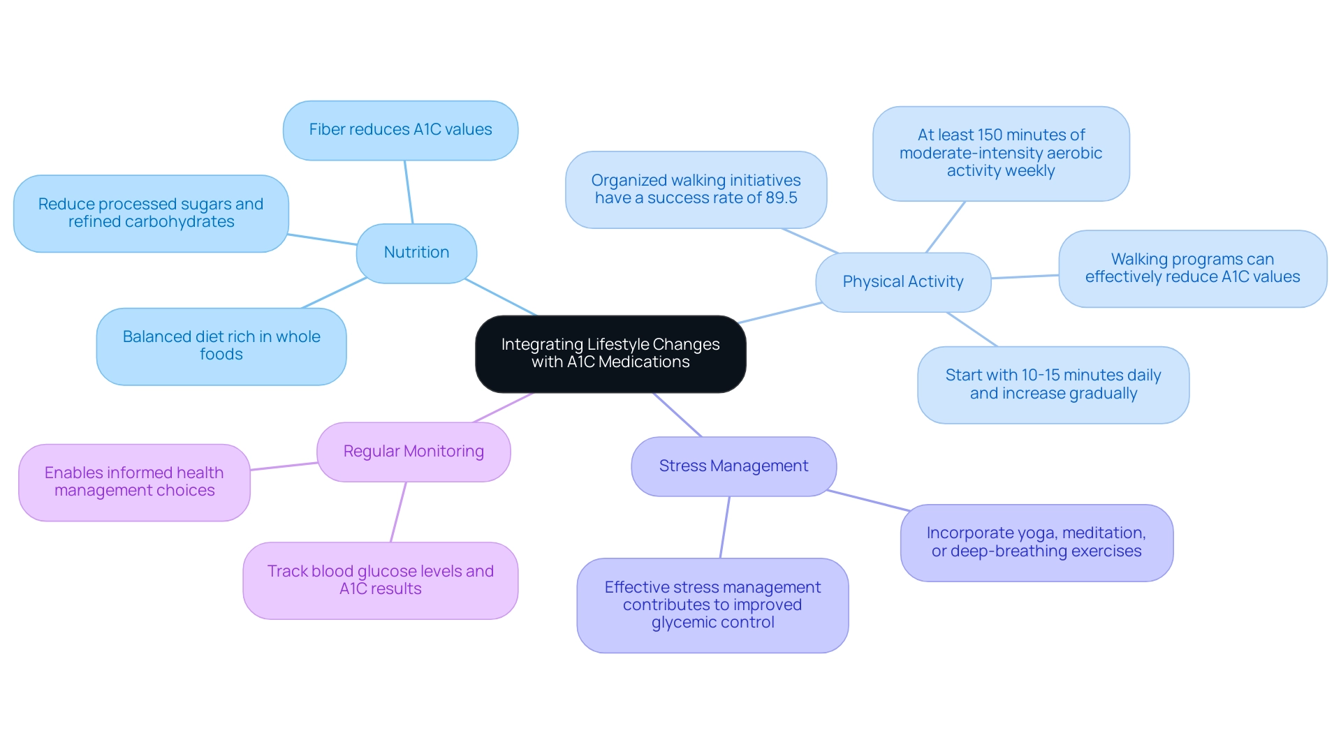 Each branch represents a key lifestyle modification, with sub-branches providing specific strategies and supporting evidence. Different colors denote each category for easy distinction. Each branch represents a key lifestyle modification, with sub-branches providing specific strategies and supporting evidence. Different colors denote each category for easy distinction.