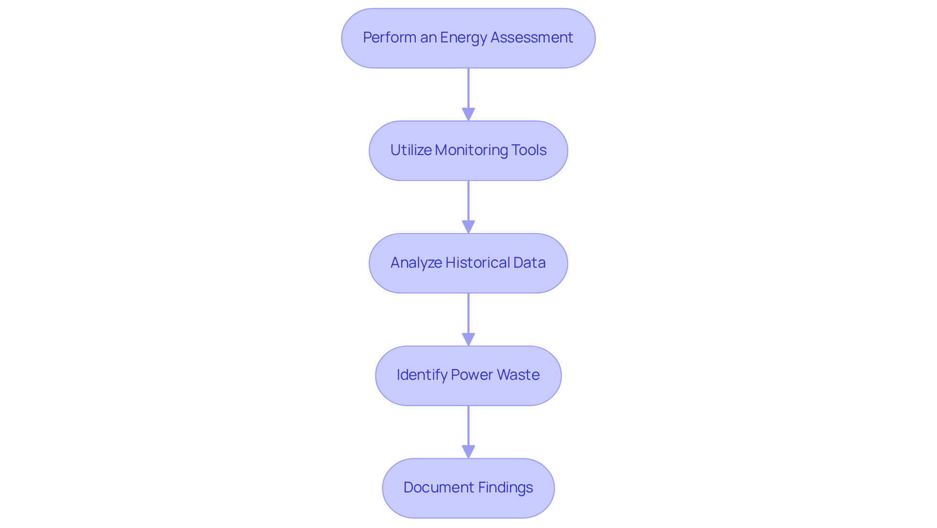 Each box represents a step in the energy assessment process. Follow the arrows to see how each step leads to the next, helping you systematically evaluate energy usage in your data center.