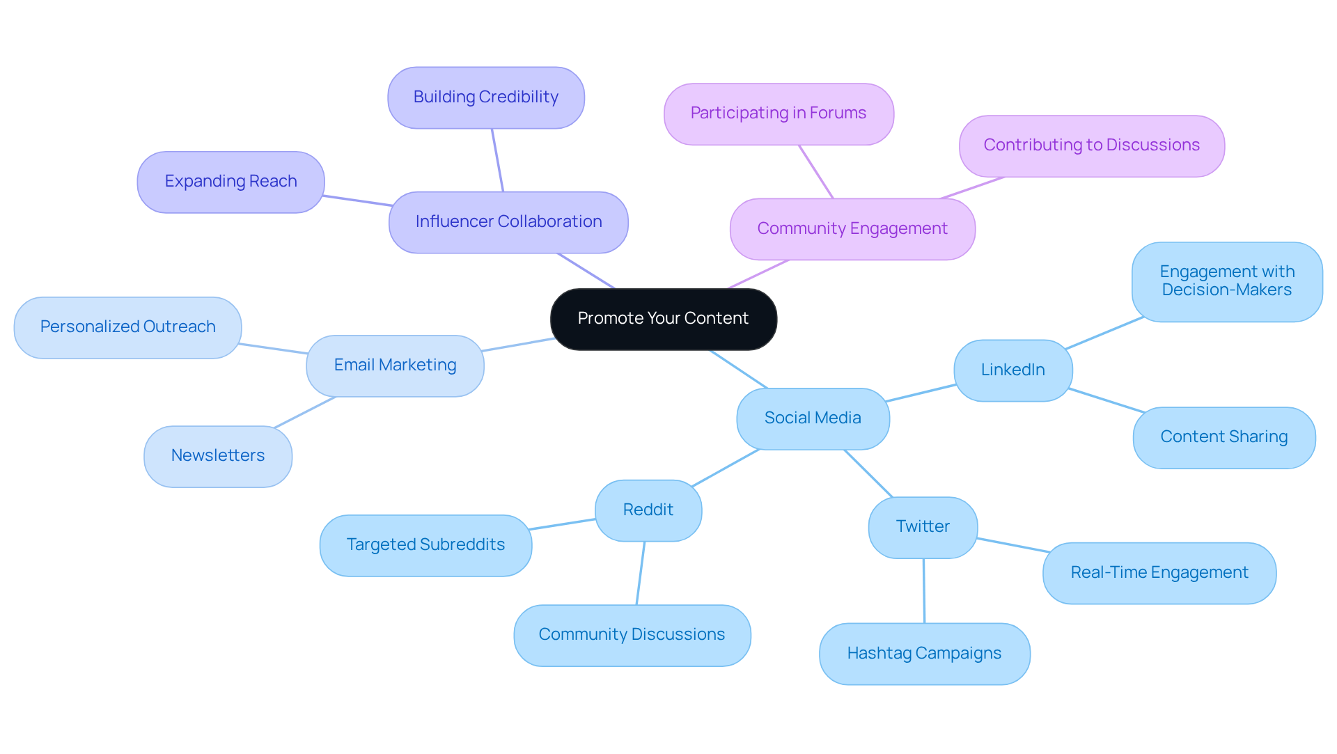 The center represents the main goal of promoting content, while the branches show different platforms and strategies you can use to reach your audience effectively. The center represents the main goal of promoting content, while the branches show different platforms and strategies you can use to reach your audience effectively.