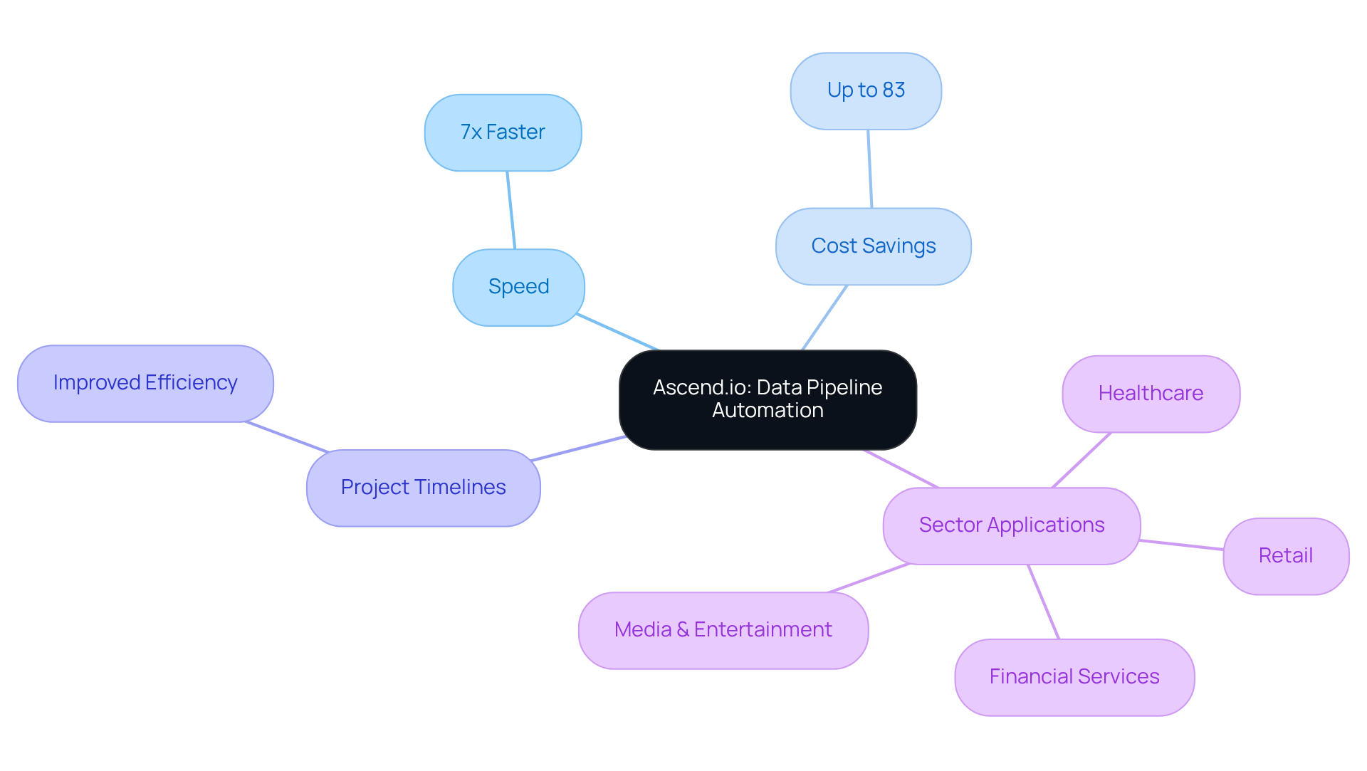 The central node represents Ascend.io, while the branches show its key benefits. Each branch highlights a specific advantage, making it easy to understand how Ascend.io enhances data workflows.