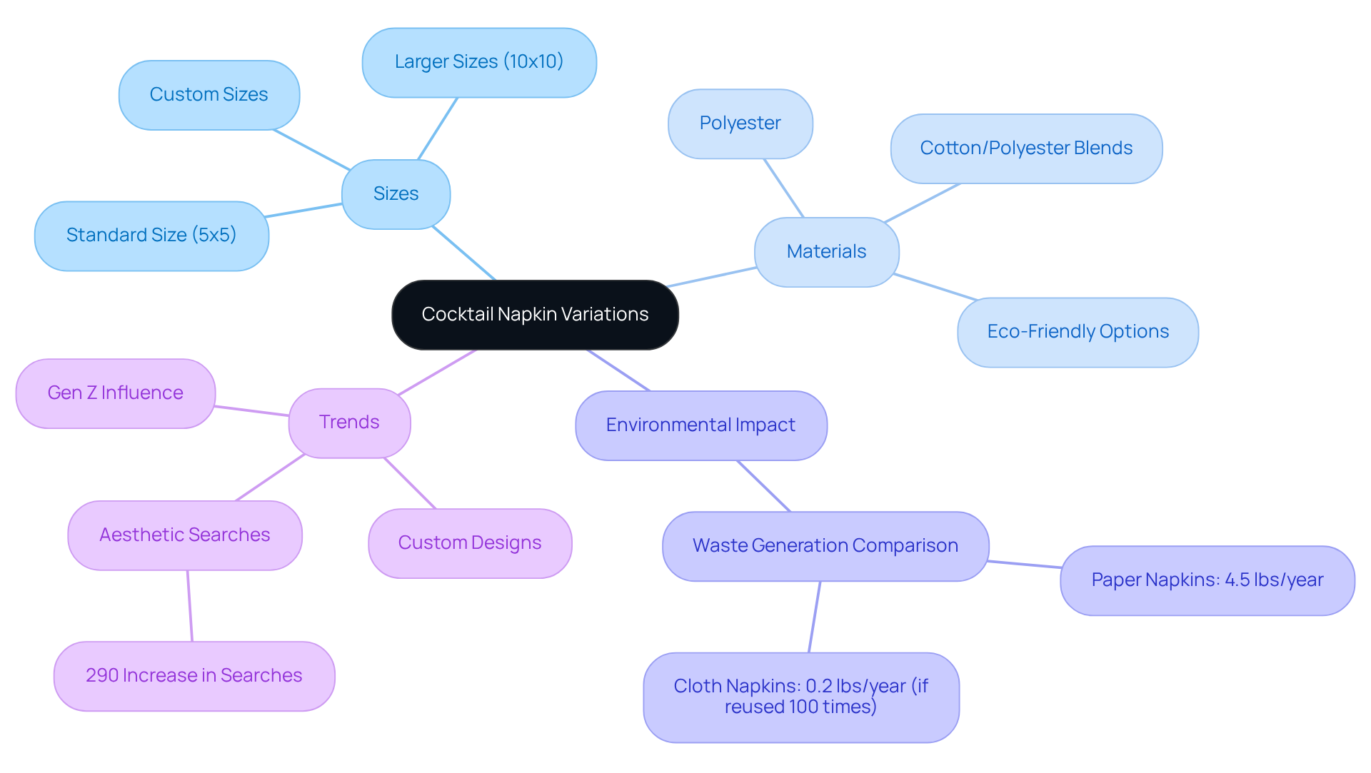 The central node represents the main topic, while branches show different categories related to cocktail napkins. Each sub-branch provides specific details, helping you understand how sizes, materials, and trends are interconnected.